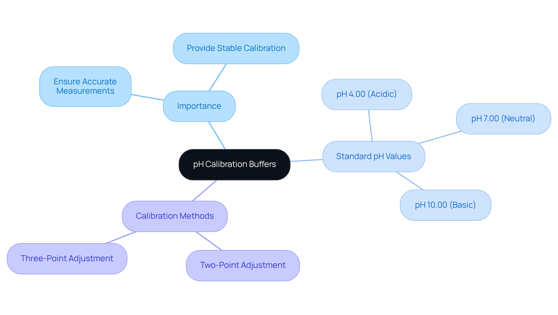 At the center, you'll find the main topic about pH calibration buffers. Branches lead to their importance and the specific pH values used, helping you see how they connect to proper calibration methods.