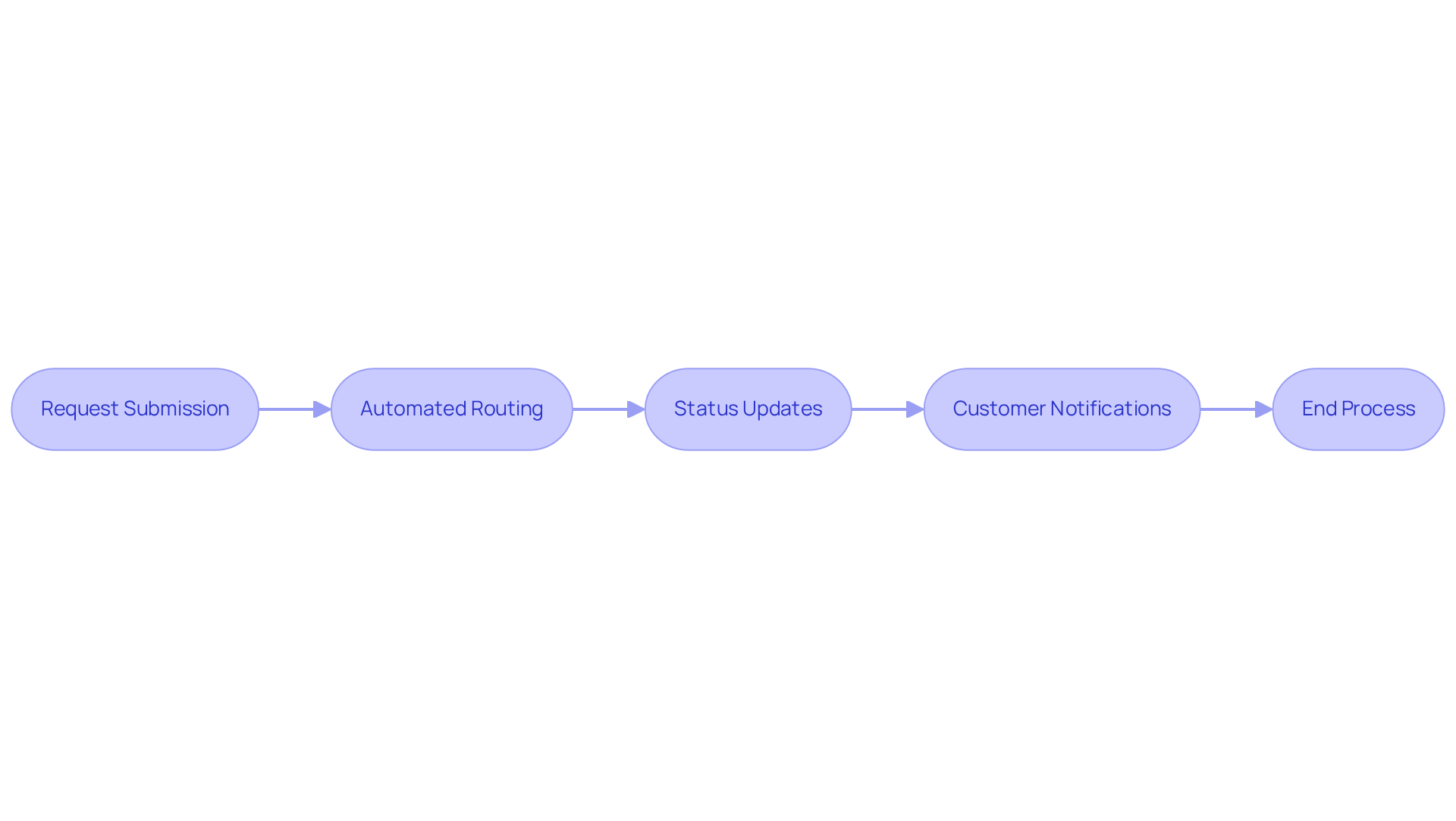 Each step in the flowchart represents a part of the claims management process — follow the arrows to see how automation improves efficiency and enhances customer satisfaction.