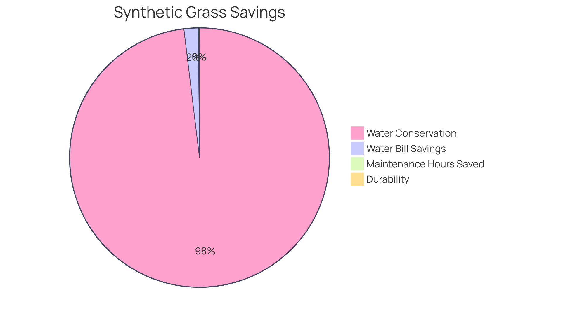 Each slice of the pie shows a different way synthetic grass saves you money and resources. The bigger the slice, the more significant the savings in that area! Each slice of the pie shows a different way synthetic grass saves you money and resources. The bigger the slice, the more significant the savings in that area!