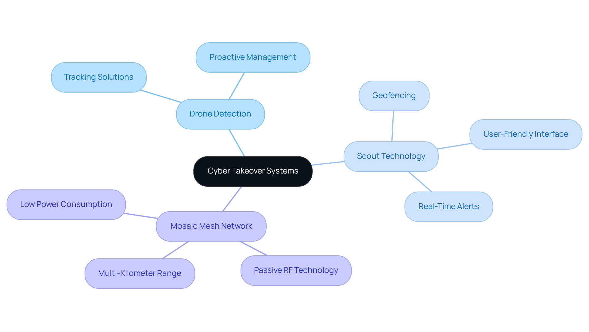 The central node represents the main concept, and each branch shows related technologies and features. The colors help differentiate between categories, making the information easier to follow.