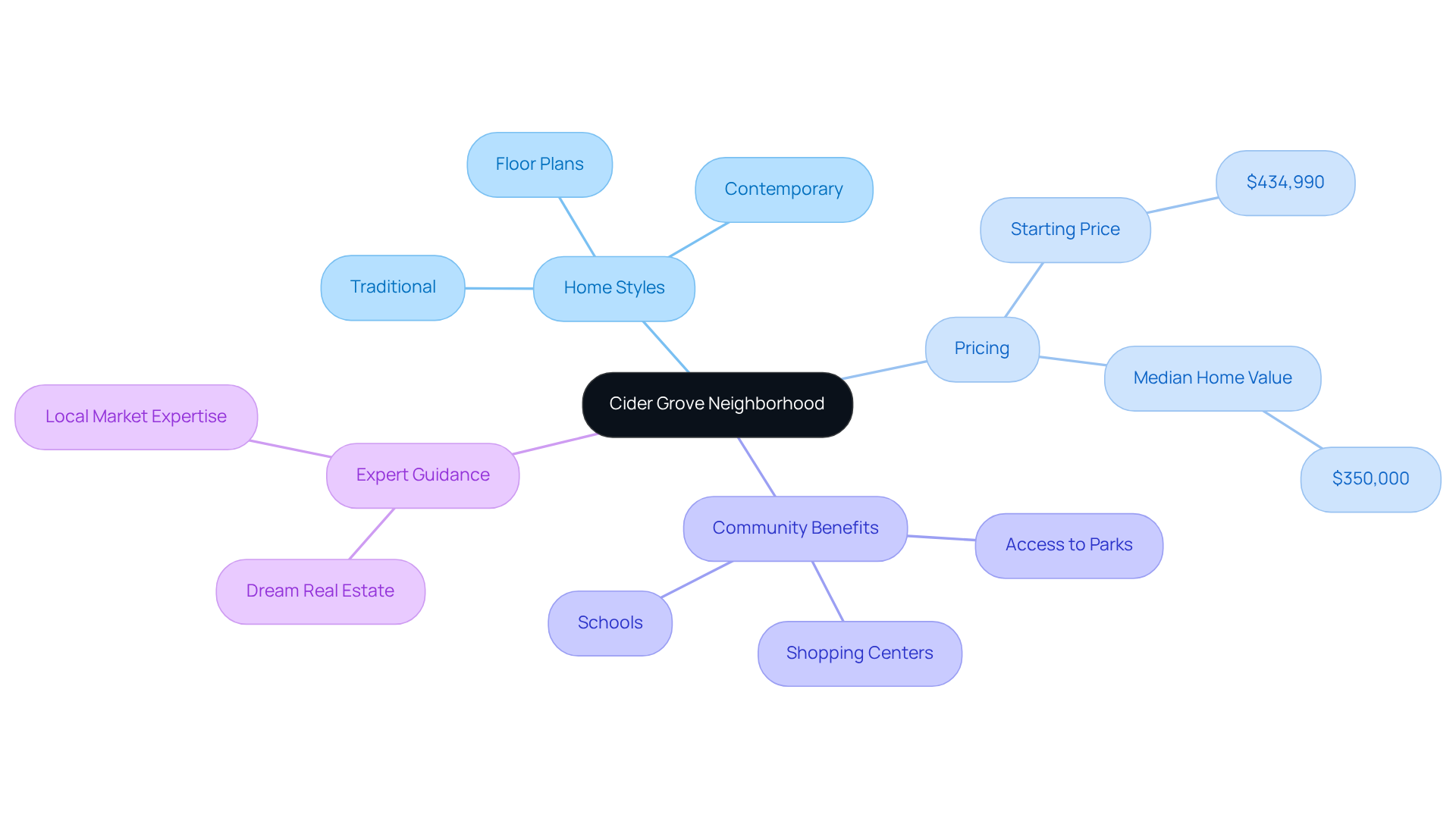 This mindmap shows the different aspects of living in Cider Grove. Start at the center with the neighborhood name, then follow the branches to explore home styles, pricing, community benefits, and expert guidance. Each branch represents a key feature that makes Cider Grove a desirable place to live.