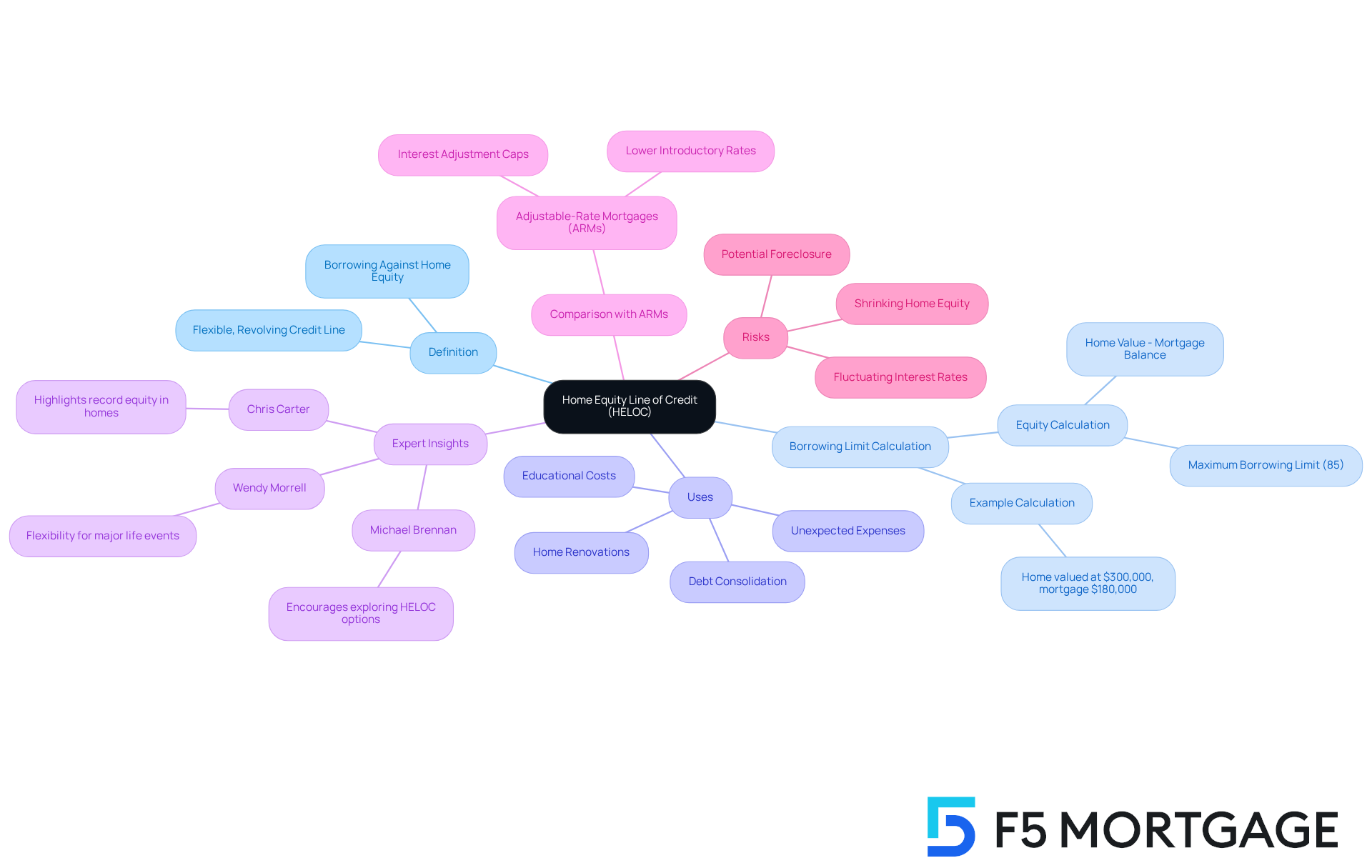 Start at the center with HELOC, then explore each branch to discover its features, potential uses, expert opinions, and important considerations. Each color-coded section helps you navigate through the information easily.