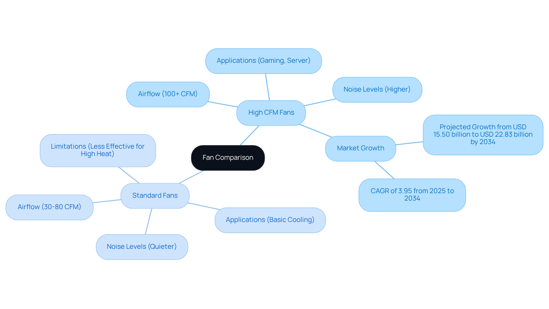 The central node represents the overall comparison, while the branches show the key features and applications of each fan type. Explore the branches to understand how they differ in performance, noise, and market trends.