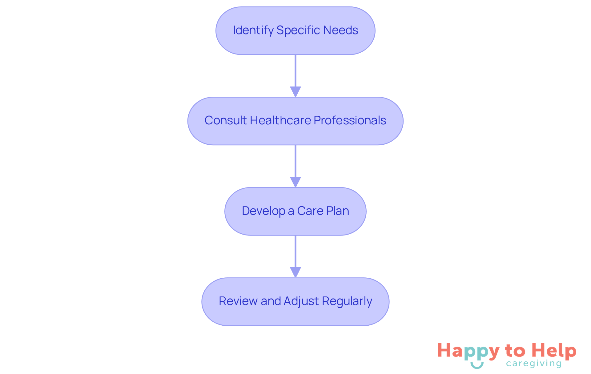 Each box represents a step in the caregiving process. Follow the arrows to see how to move from identifying needs to regularly reviewing the care plan.