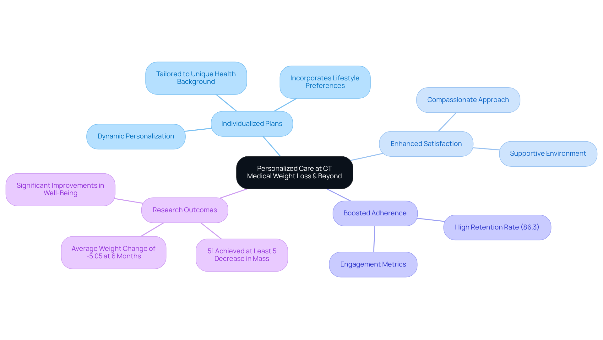 The center represents the core idea of personalized care, with branches showing how individual plans, satisfaction, and research outcomes all connect to support a healthier lifestyle.