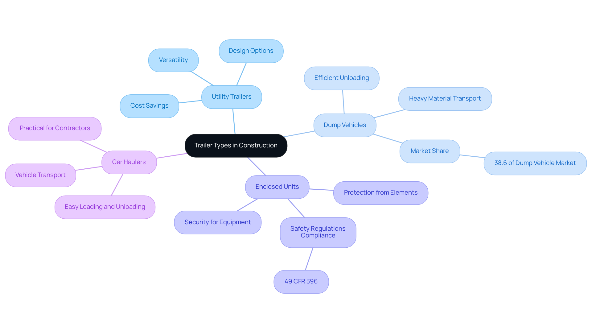 This mindmap shows the different types of trailers used in construction. Each branch represents a type of trailer, and the sub-branches provide details about their features and benefits. Follow the branches to explore how each type can help contractors improve efficiency and manage costs.