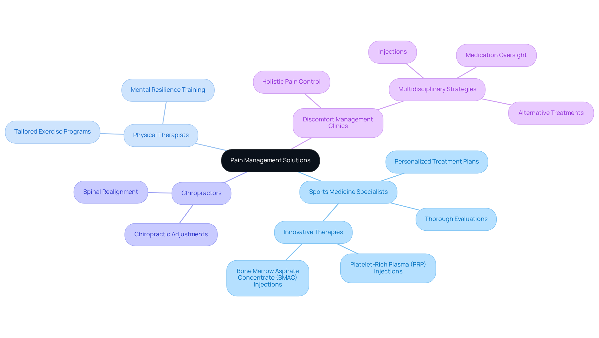The center represents the overall theme of pain management, while the branches show different types of professionals who can help. Each sub-branch highlights specific methods or treatments they offer, making it easy to understand how they contribute to managing pain.
