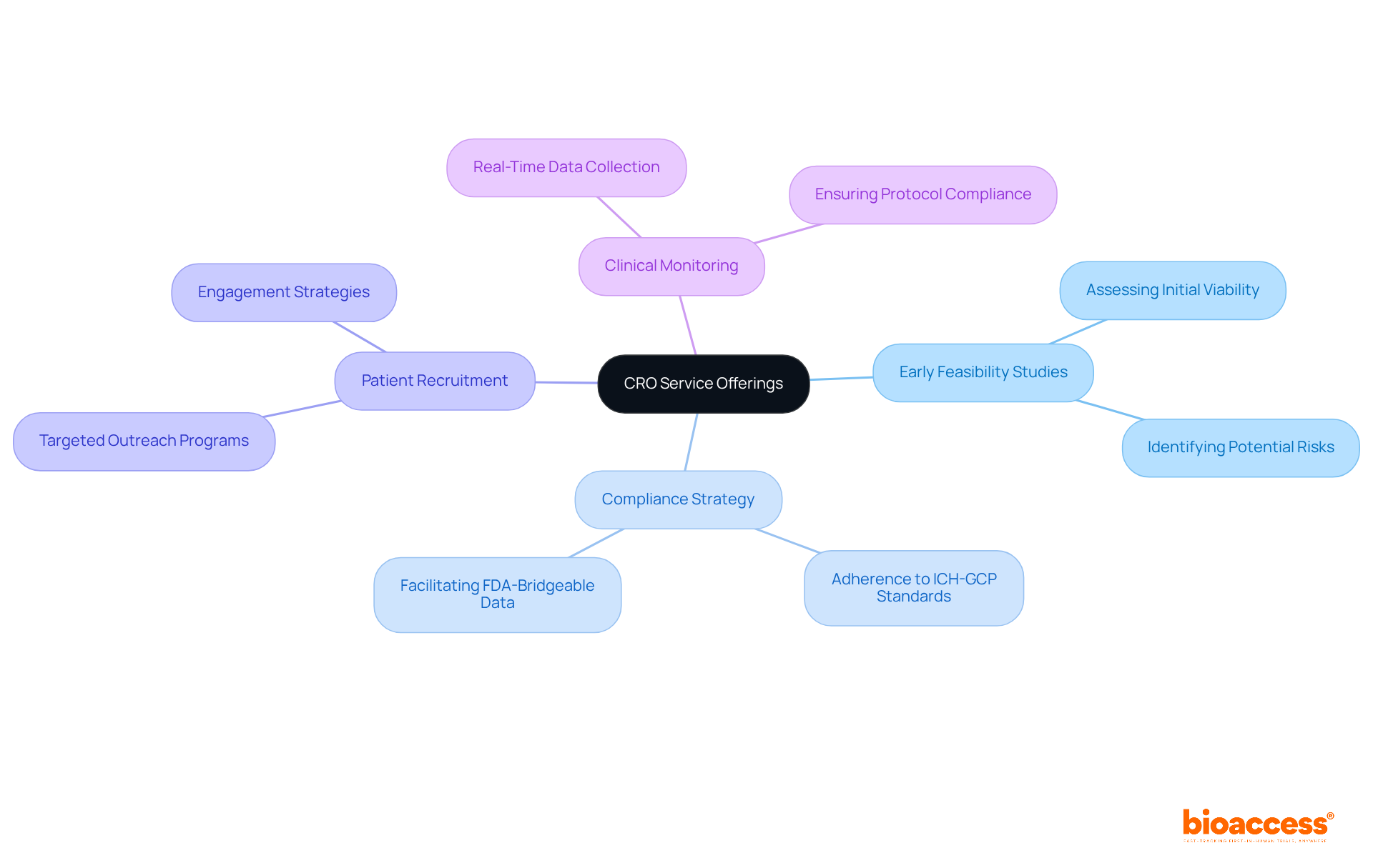 This mindmap illustrates the various services provided by the CRO, starting from the central theme and branching out into specific offerings. Each branch represents a service, and the sub-branches highlight the benefits or key points related to that service. This structure helps you see how each service contributes to the overall goal of supporting startups in clinical research.