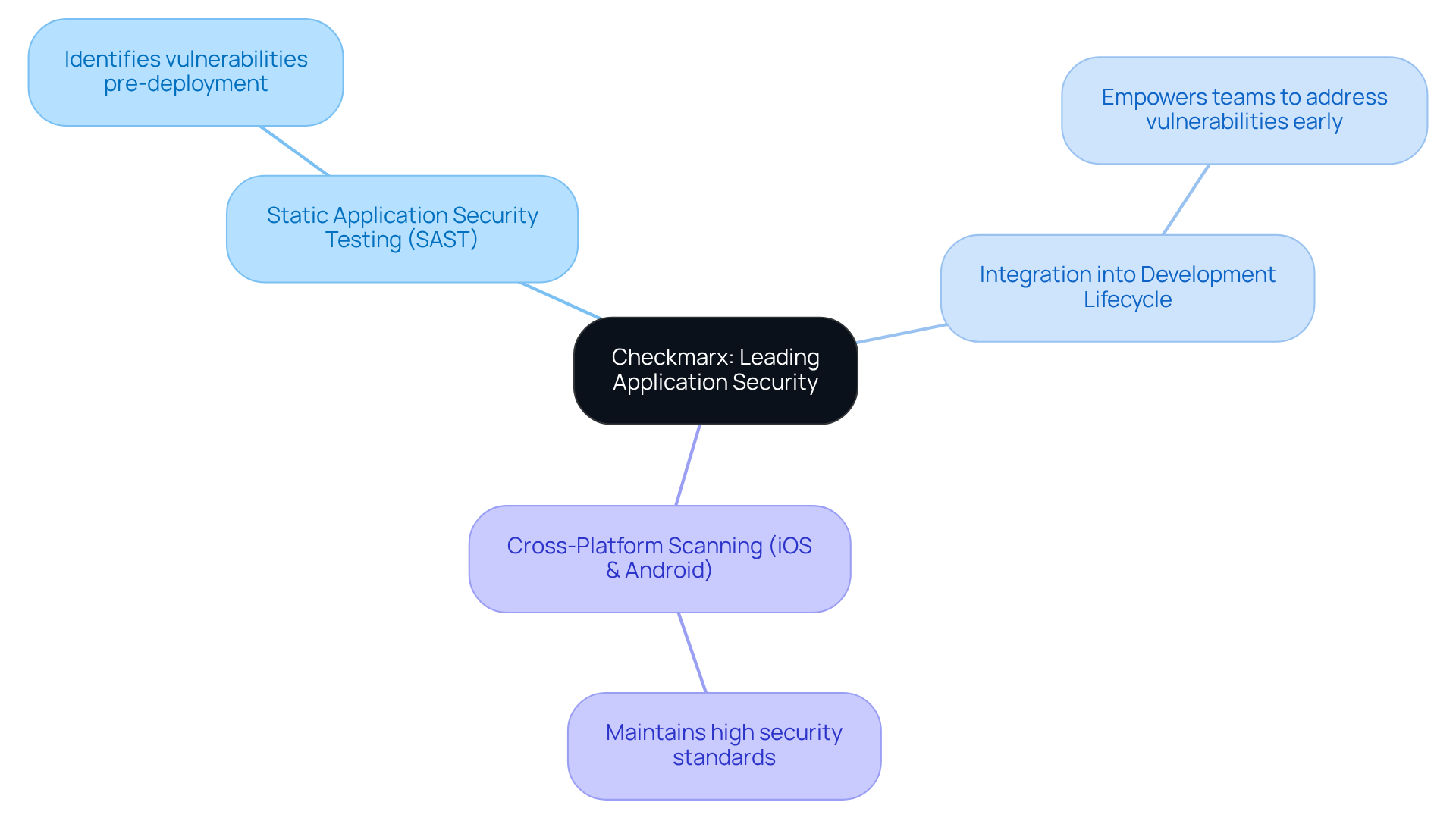 Start at the center with Checkmarx's main focus, then explore the branches to see the features and benefits that support mobile app security.