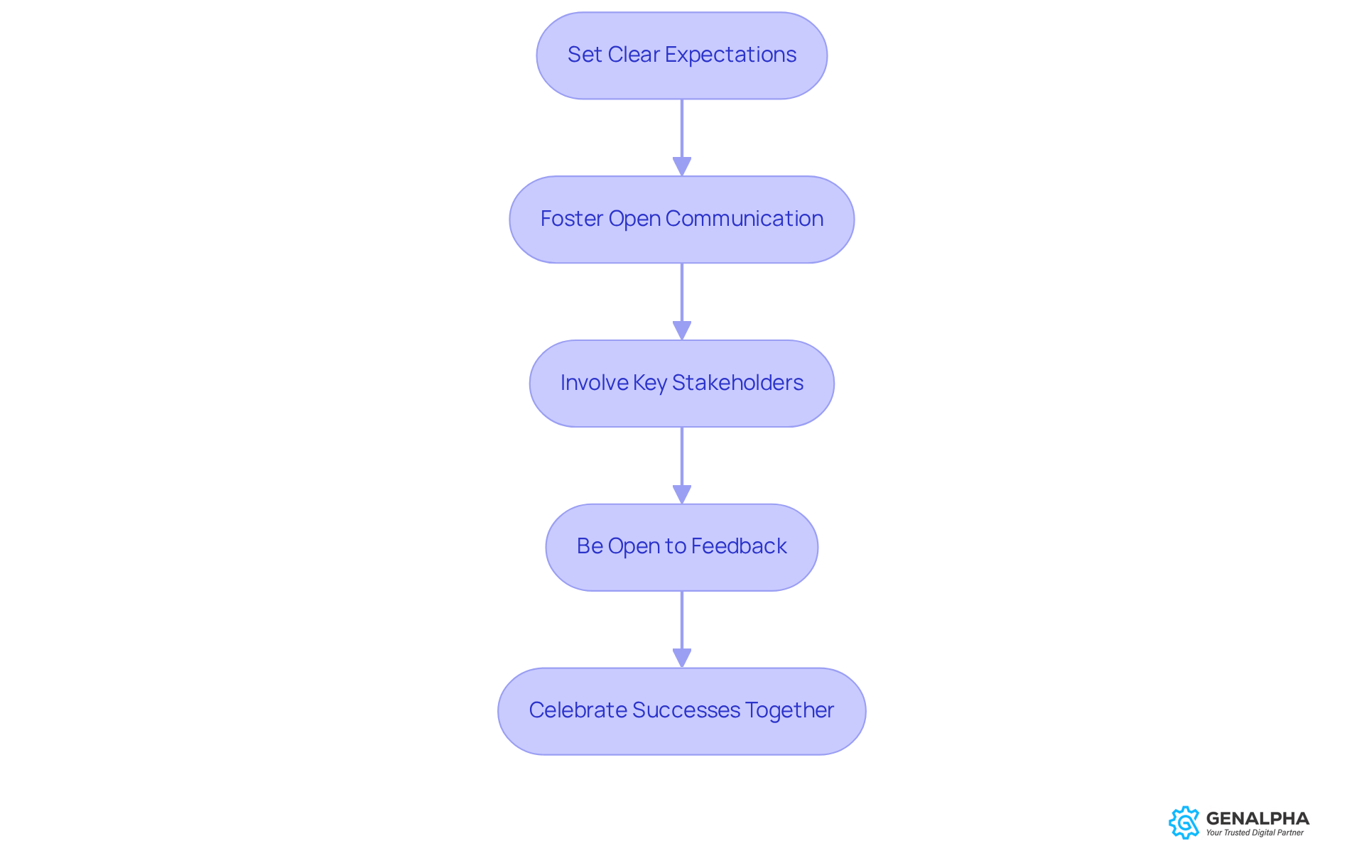 Each box represents a key step in building a successful partnership with a marketing agency. Follow the arrows to see how each step leads to the next, helping you create a strong and effective collaboration.
