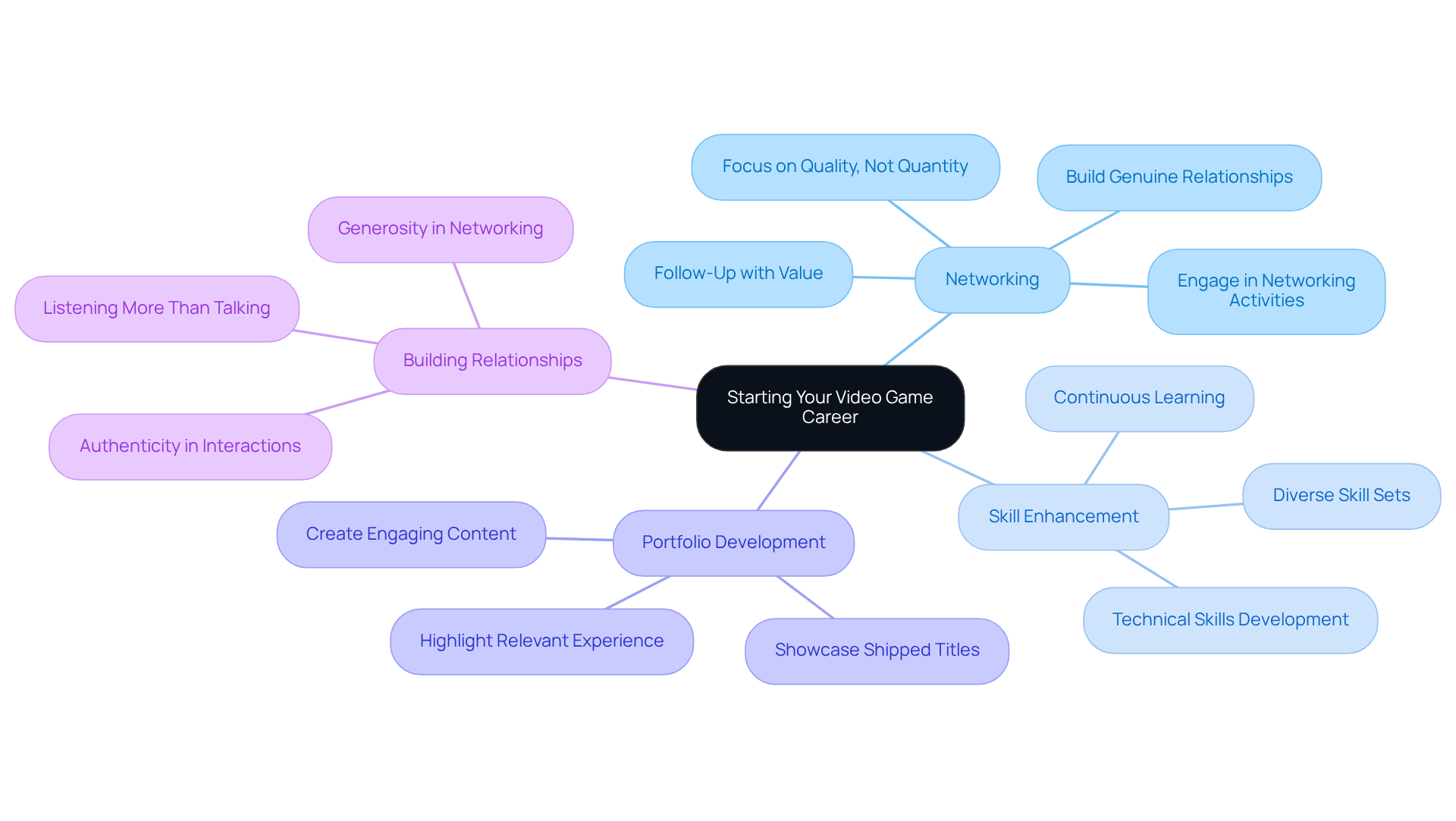 The central node represents the overall goal of starting a career in video games. Each branch highlights a crucial area of focus, with sub-branches providing specific strategies and insights to help you succeed. The central node represents the overall goal of starting a career in video games. Each branch highlights a crucial area of focus, with sub-branches providing specific strategies and insights to help you succeed.