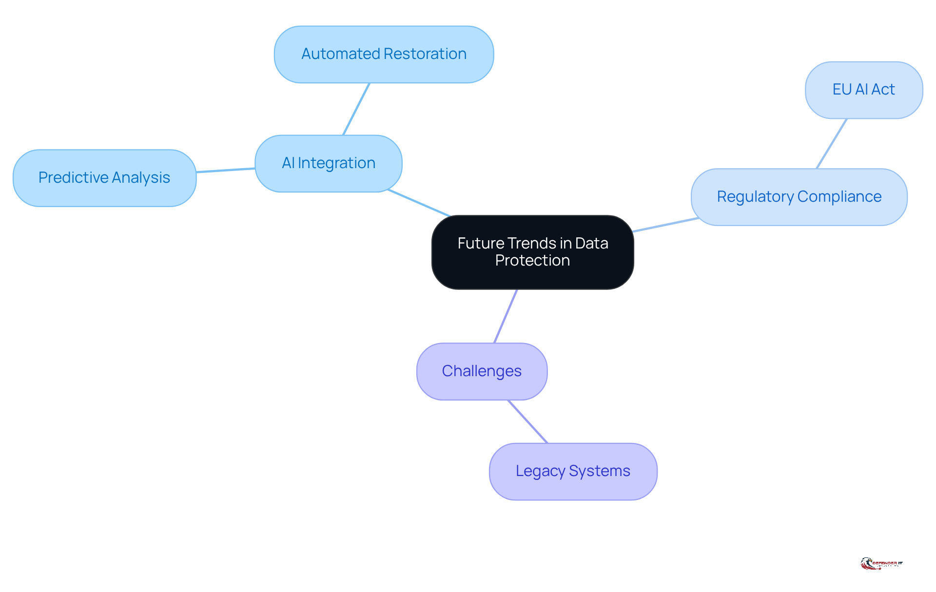 The central node represents the main topic, while branches show key areas of focus. Each sub-branch provides more detail, helping you understand how these elements connect and contribute to data protection strategies. The central node represents the main topic, while branches show key areas of focus. Each sub-branch provides more detail, helping you understand how these elements connect and contribute to data protection strategies.