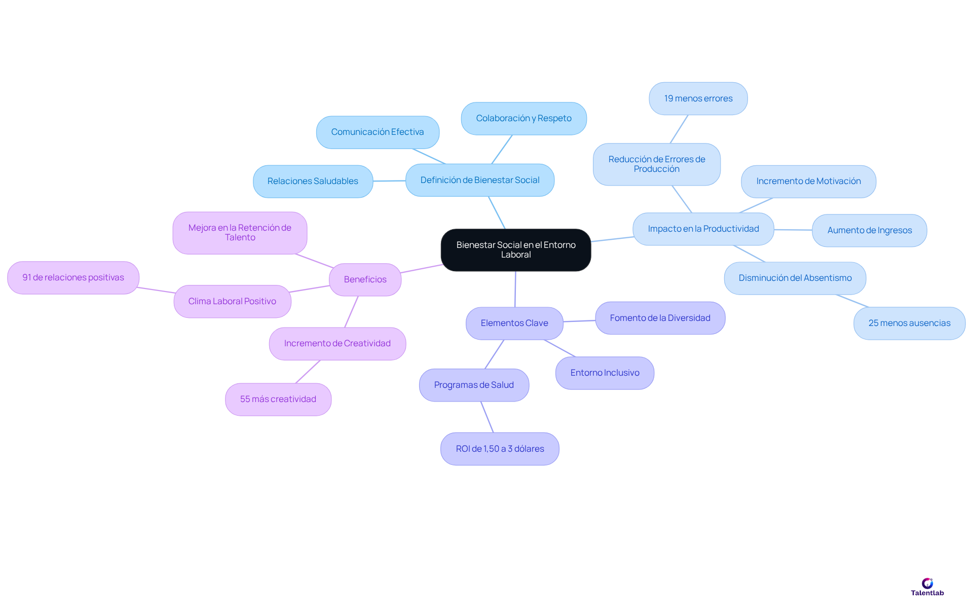 El nodo central representa el bienestar social, y las ramas muestran diferentes aspectos que lo componen. Cada sub-rama proporciona detalles adicionales, ayudando a visualizar cómo se relacionan entre sí.