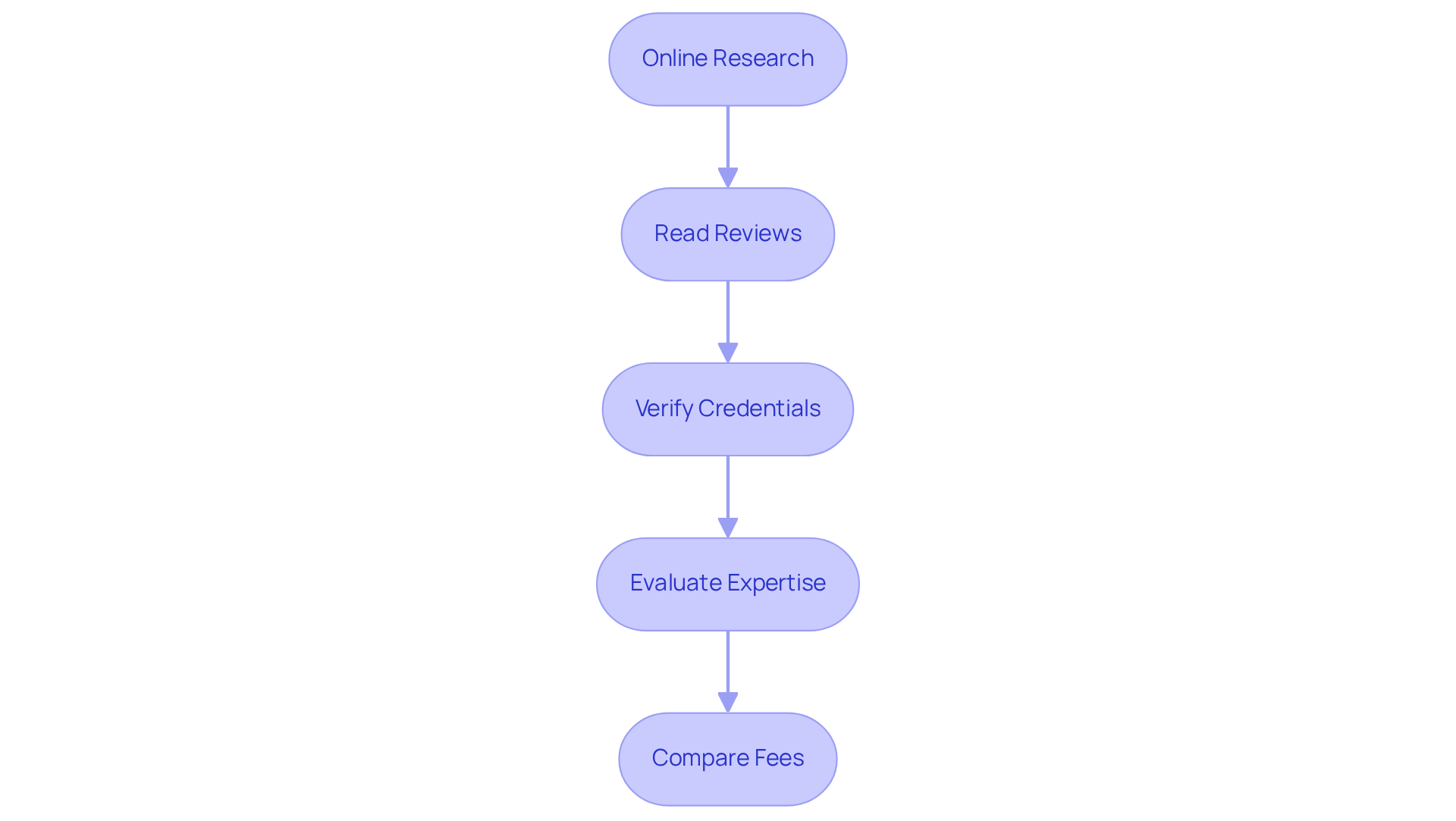 Each box represents a step in your journey to find the right lawyer. Follow the arrows to see how each step leads to the next, helping you make an informed decision.