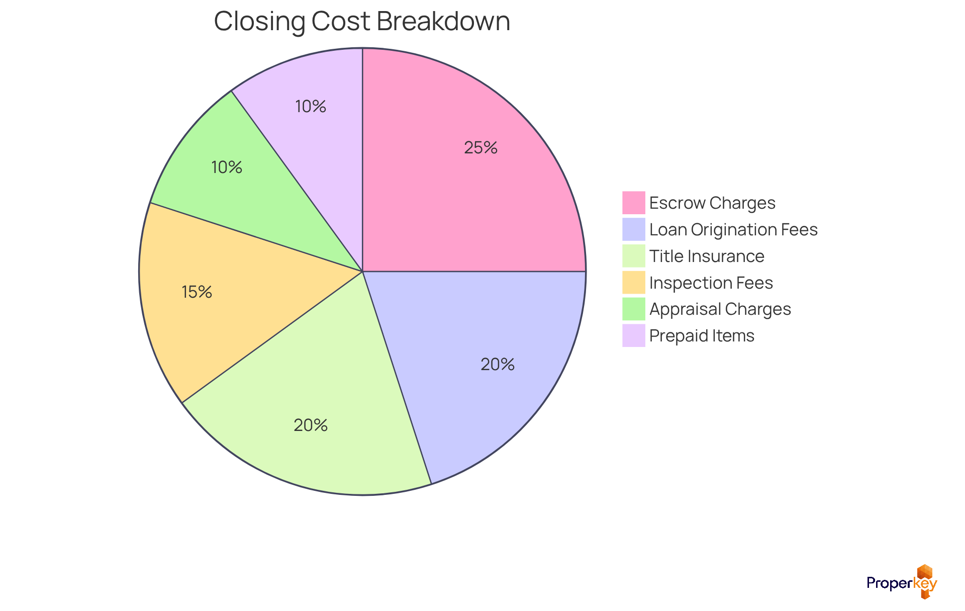 This pie chart shows the different types of closing costs you might encounter when buying or selling a home. Each slice represents a specific cost category, helping you see how much each part contributes to the total expenses. The bigger the slice, the more significant that cost is in the overall picture.