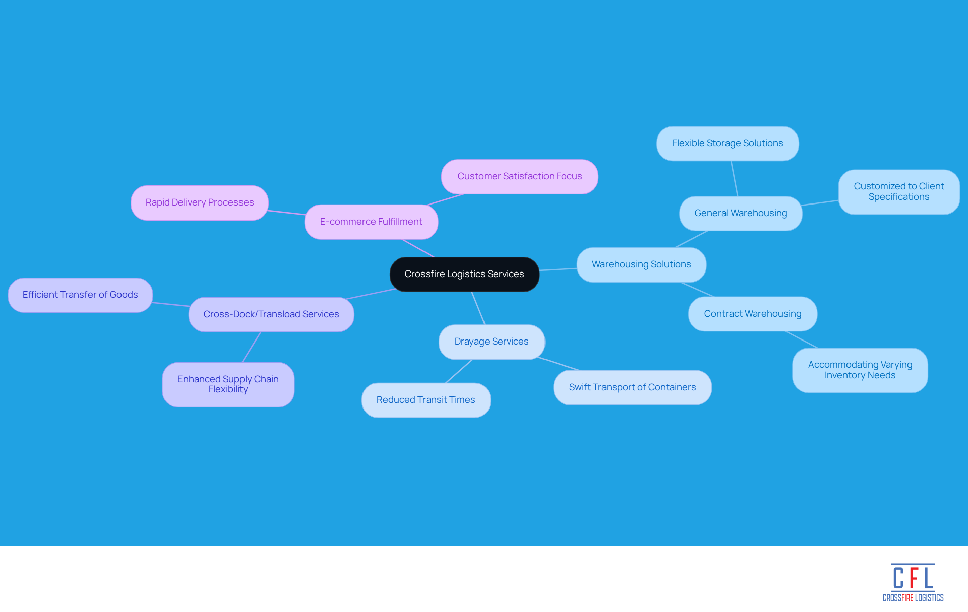 The central node represents Crossfire Logistics, and each branch shows a key area of service. Sub-branches provide specific details about what each service includes, helping you understand how each part contributes to the overall logistics solution.