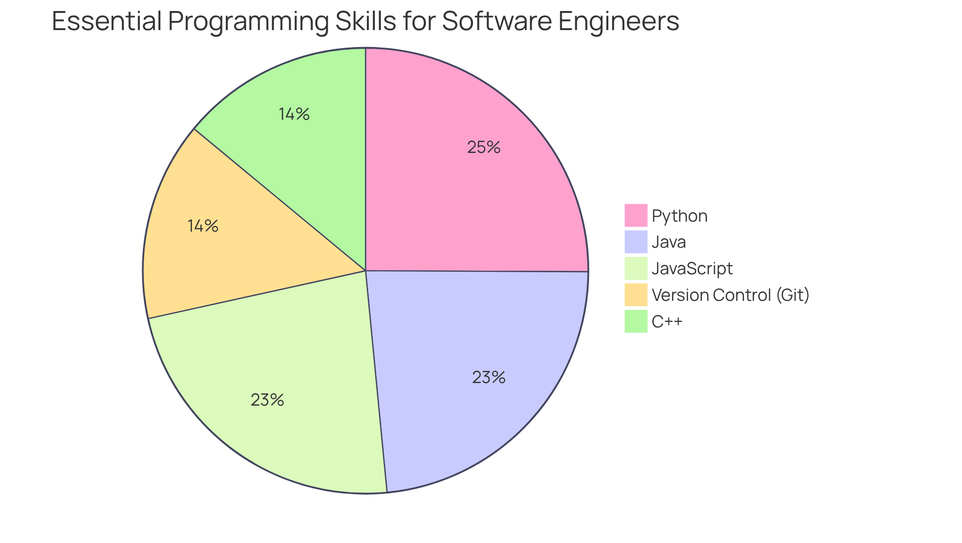 Each slice represents a skill's importance based on job postings — the larger the slice, the more frequently that skill is required in the job market. Each slice represents a skill's importance based on job postings — the larger the slice, the more frequently that skill is required in the job market.