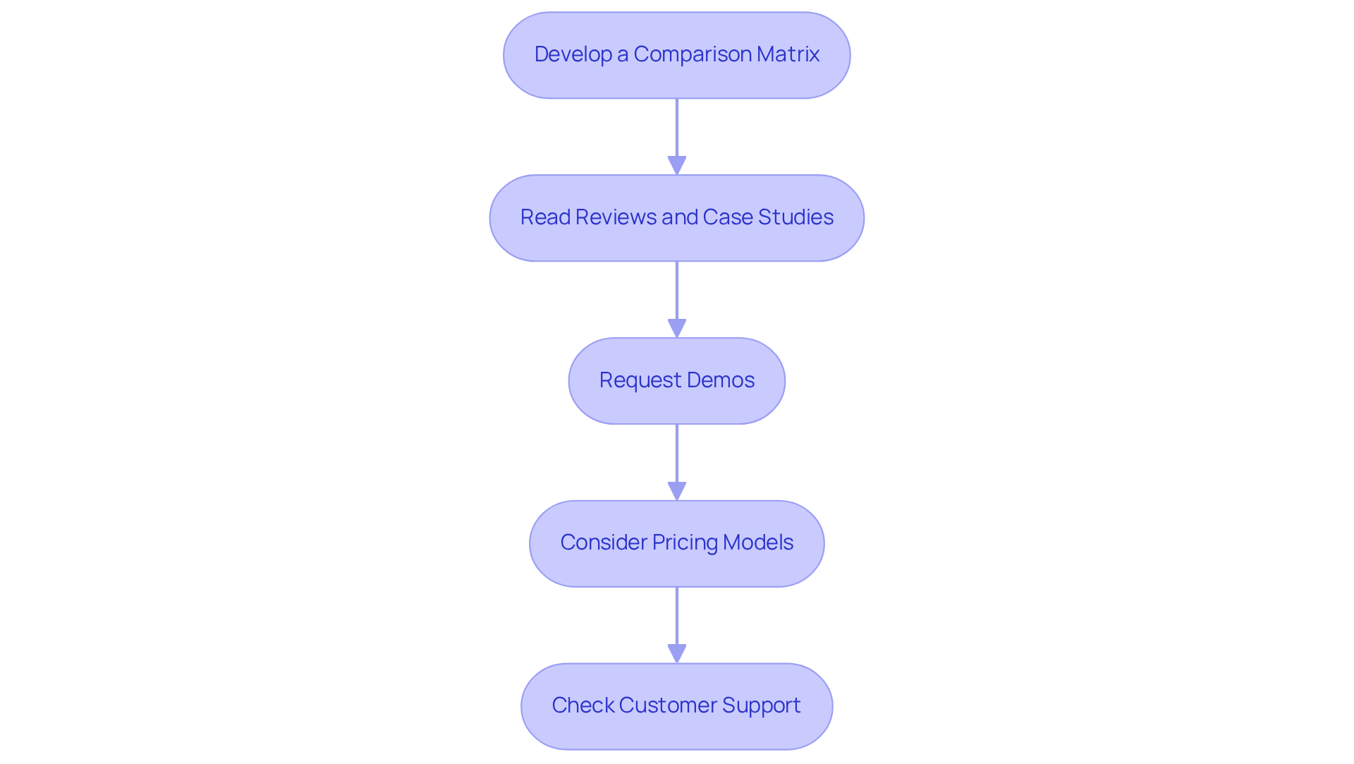 Each box represents a step in the evaluation process. Follow the arrows to navigate from one step to the next, guiding you through the necessary actions to choose the best tech hiring platform.