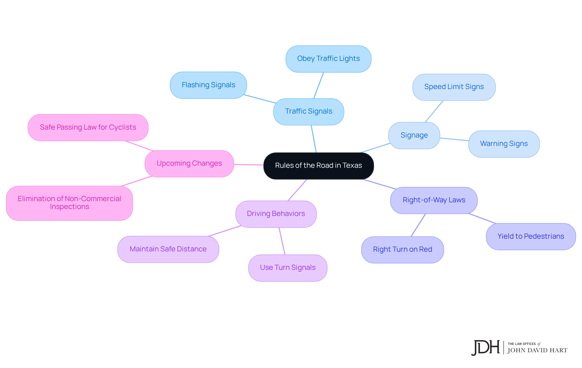 The central node represents the main topic of road rules, while each branch highlights important categories and specific regulations. This layout helps you understand how different laws connect and their importance for safe driving. The central node represents the main topic of road rules, while each branch highlights important categories and specific regulations. This layout helps you understand how different laws connect and their importance for safe driving.