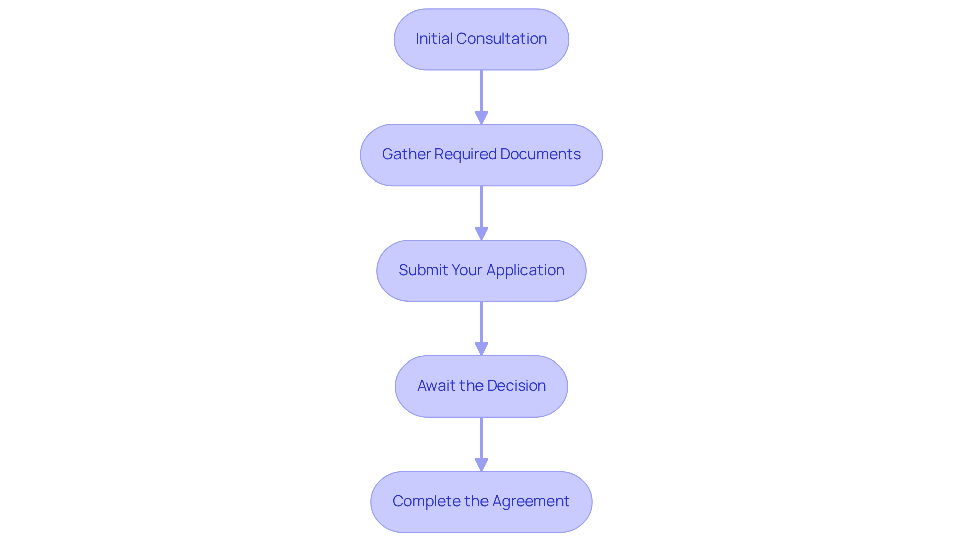 Each box represents a step in the application process for a bridge loan. Follow the arrows to see how to move from one step to the next, ensuring you complete each part before proceeding.