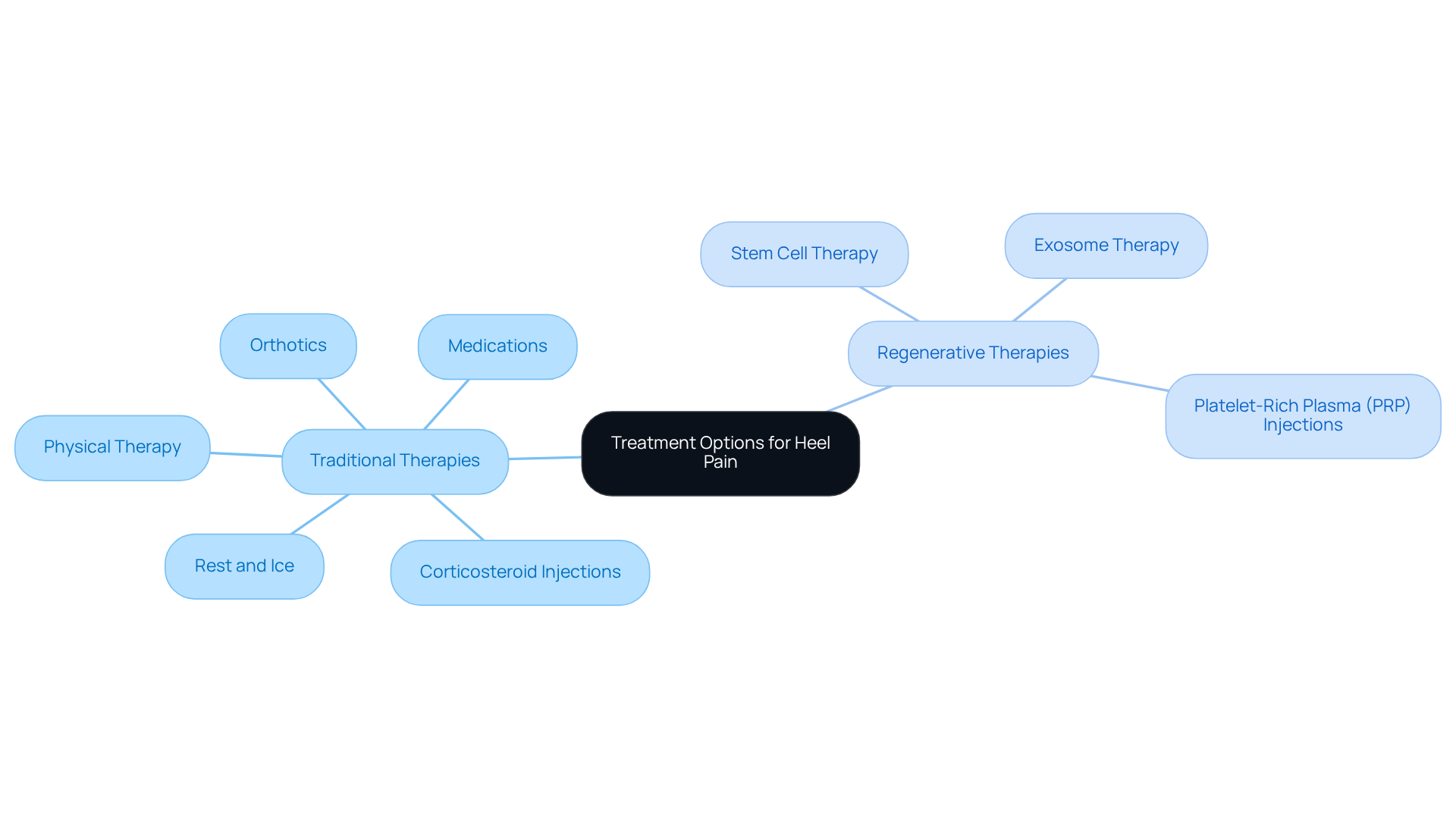 This mindmap shows different treatment options for heel pain. Start at the center with the main topic, then follow the branches to see traditional therapies on one side and regenerative therapies on the other. Each sub-branch lists specific treatments, helping you understand the variety of options available.