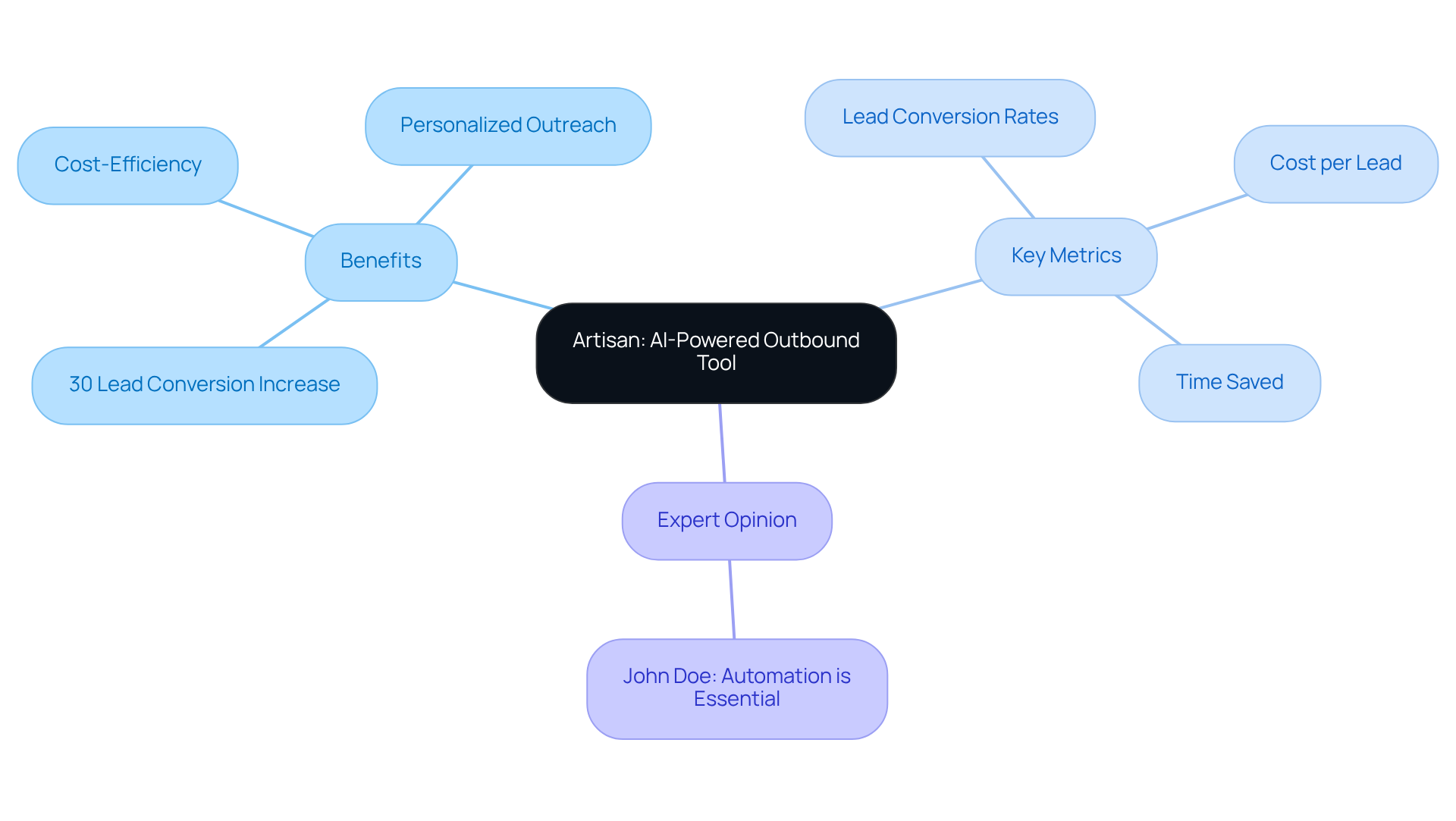 The center represents Artisan, and the branches show its benefits and key metrics. Each color-coded branch helps you quickly identify different aspects of how Artisan can improve outbound efforts.