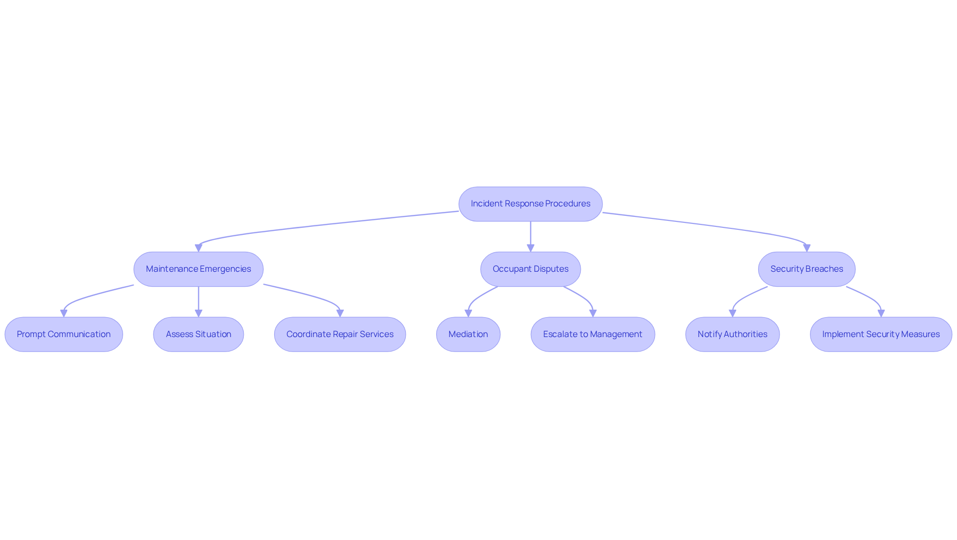 This flowchart outlines the steps to take during different types of incidents. Each branch represents a scenario, and the steps show what actions to follow. The arrows guide you through the process, helping you understand how to respond effectively and escalate issues when necessary.
