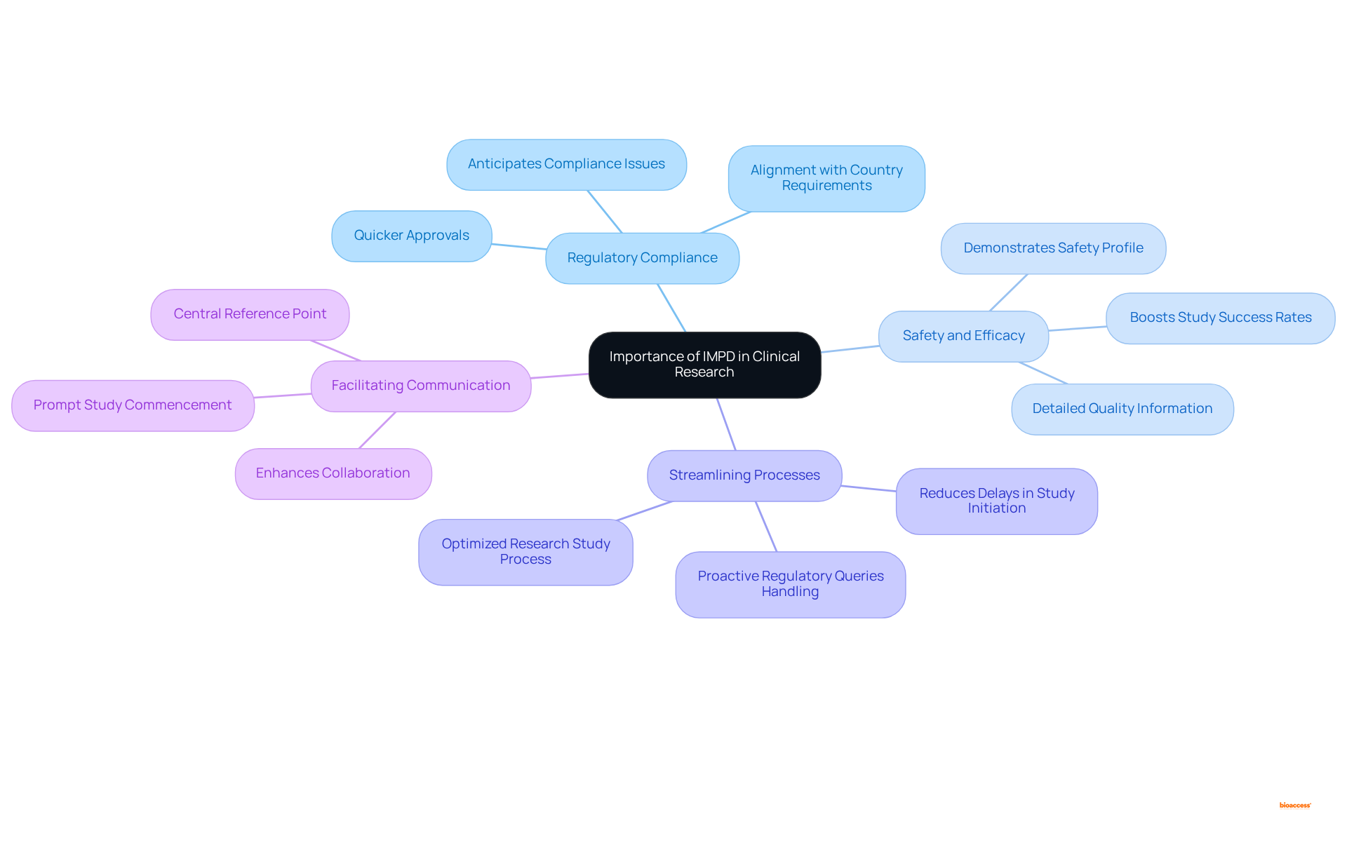 Start from the center with the main concept of the IMPD, then follow the branches to explore each critical area that highlights its significance in medical research.