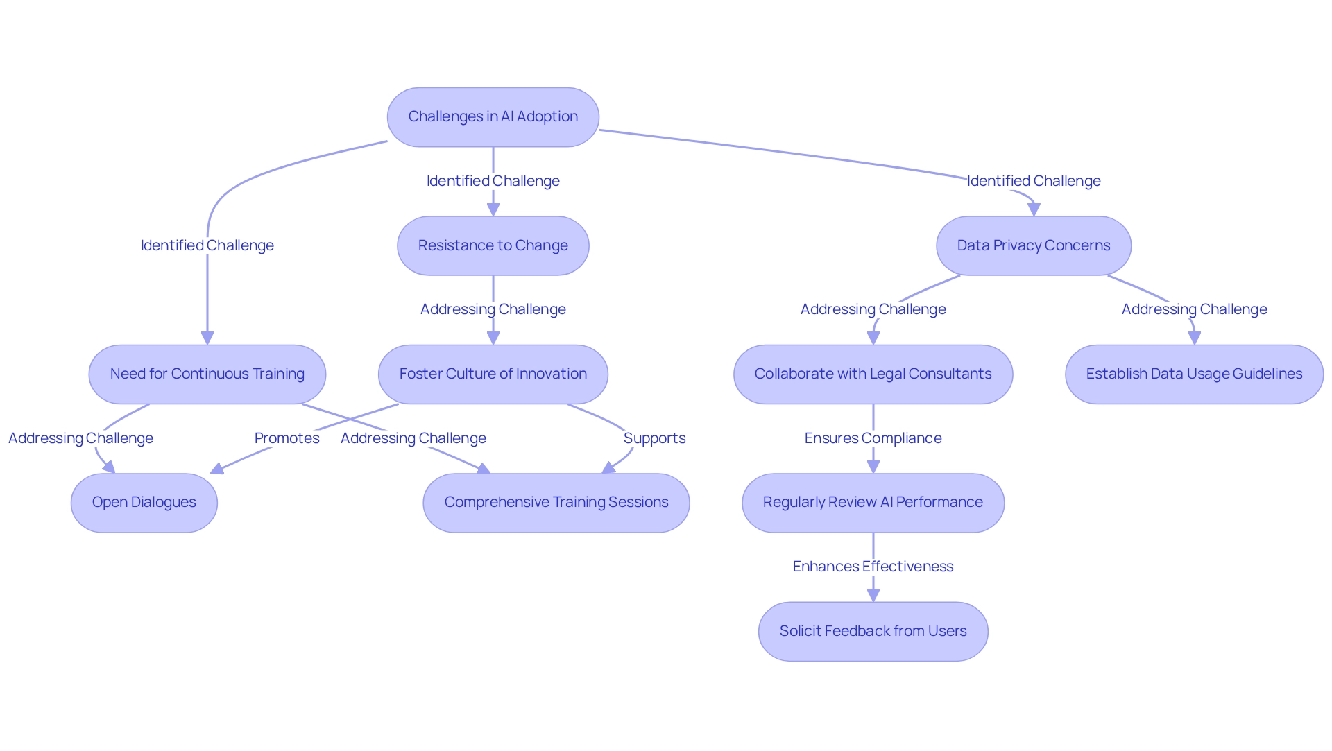 Red boxes represent challenges to AI adoption; green boxes represent strategies to overcome those challenges.