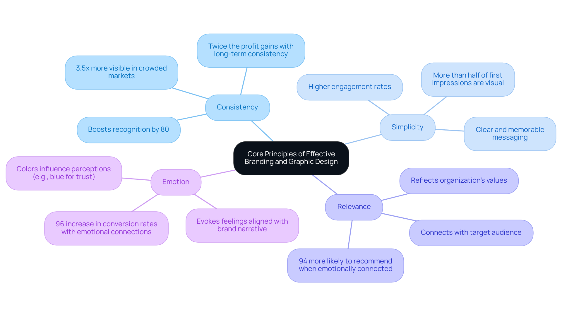 The central node represents the main theme, while each branch highlights a key principle of branding. The sub-branches provide additional insights and statistics related to each principle, helping you understand their importance in creating a strong brand identity. The central node represents the main theme, while each branch highlights a key principle of branding. The sub-branches provide additional insights and statistics related to each principle, helping you understand their importance in creating a strong brand identity.