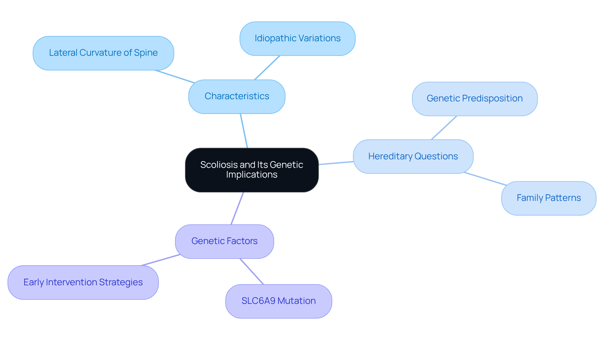 The central node represents scoliosis, while the branches show its characteristics, hereditary concerns, and genetic factors. Each branch helps you explore different aspects of scoliosis and how they relate to genetics.