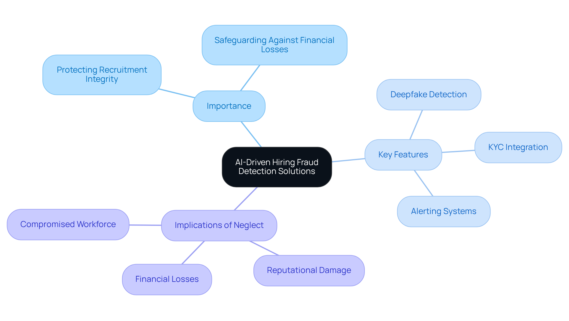 The central node represents the main topic. Branches show different aspects: why it's important, what features it includes, and the risks of ignoring hiring fraud. Follow the lines to explore how each point connects back to the main idea.