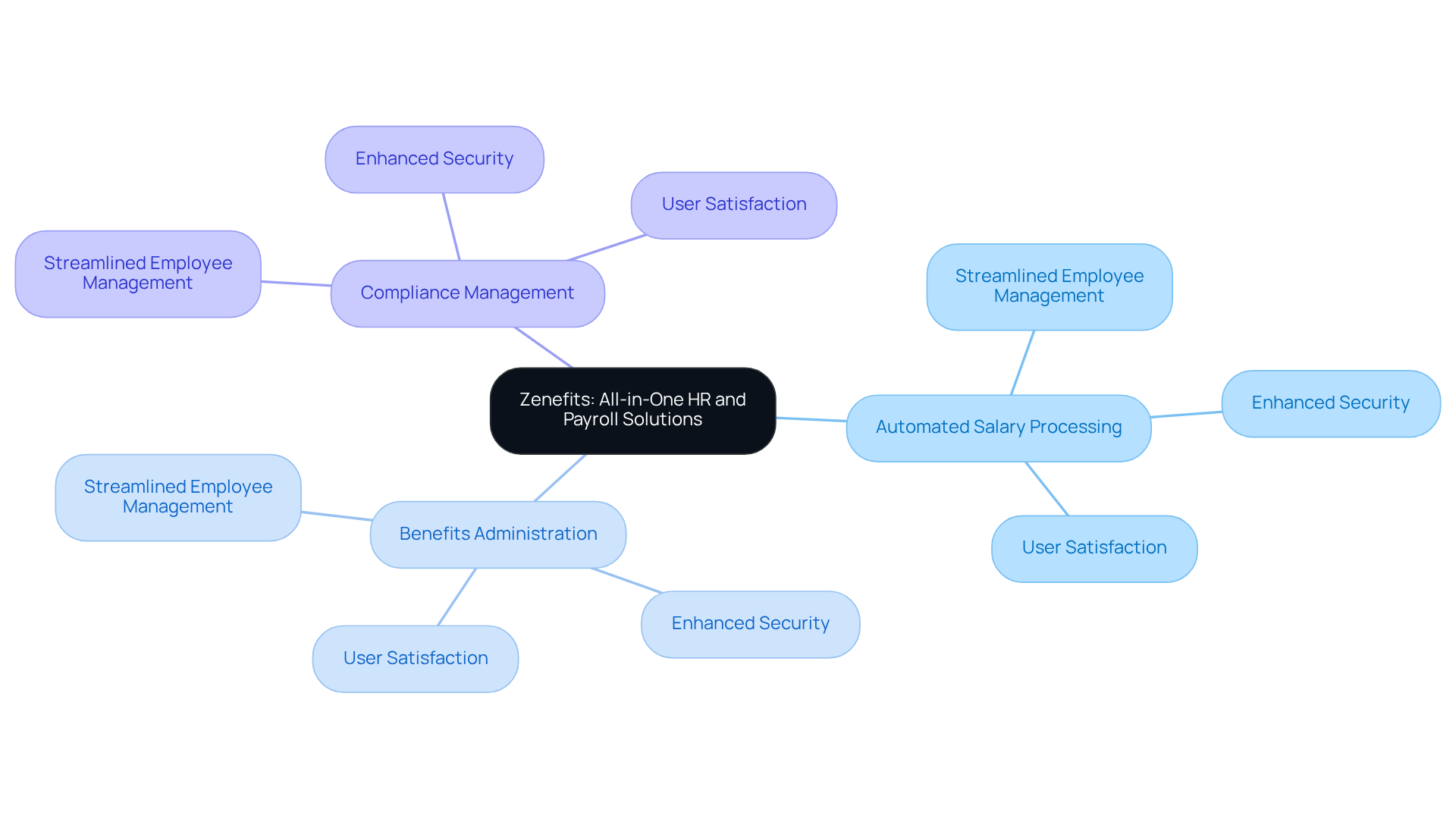 Start at the center with Zenefits, then explore each branch to see the key features and how they help small enterprises manage HR and payroll effectively.