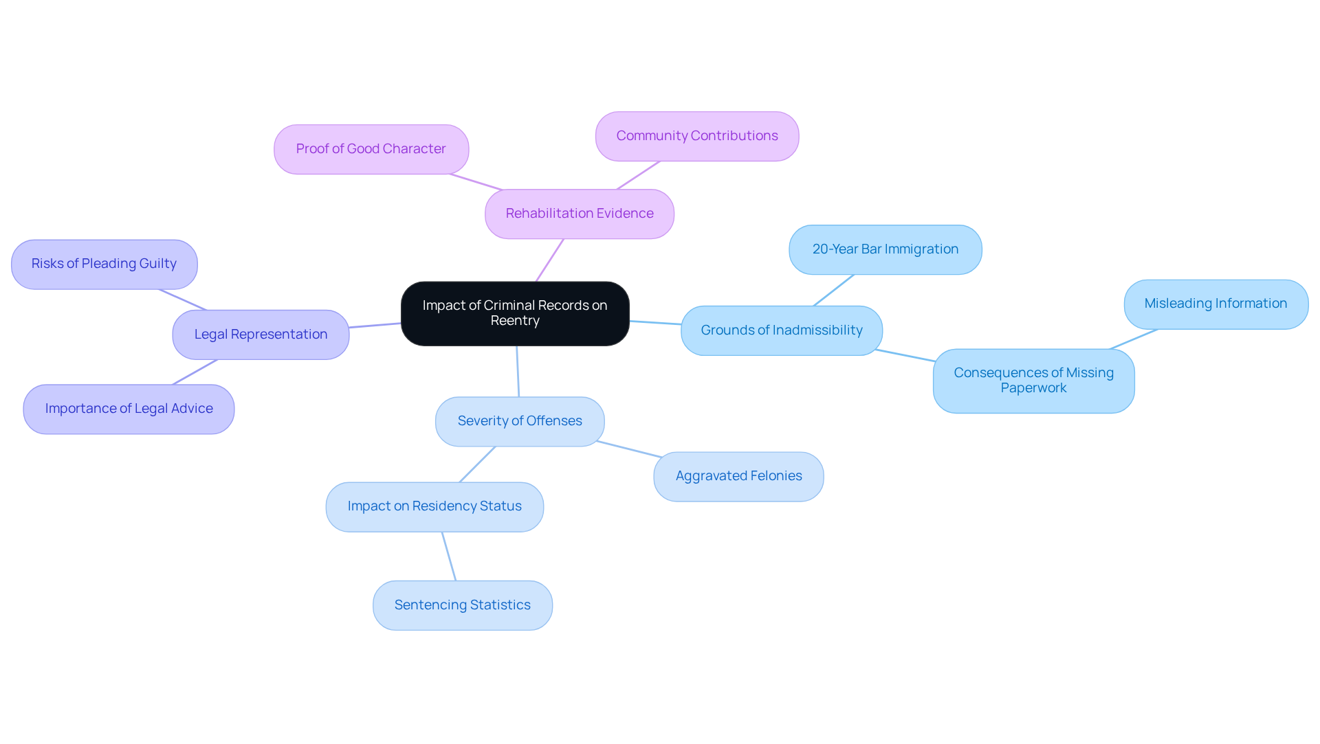 The central node represents the overall impact of criminal records on reentry. Each branch highlights a key factor that influences this process, with sub-branches providing additional details. This layout helps visualize how these factors interconnect and affect an individual's journey back home.