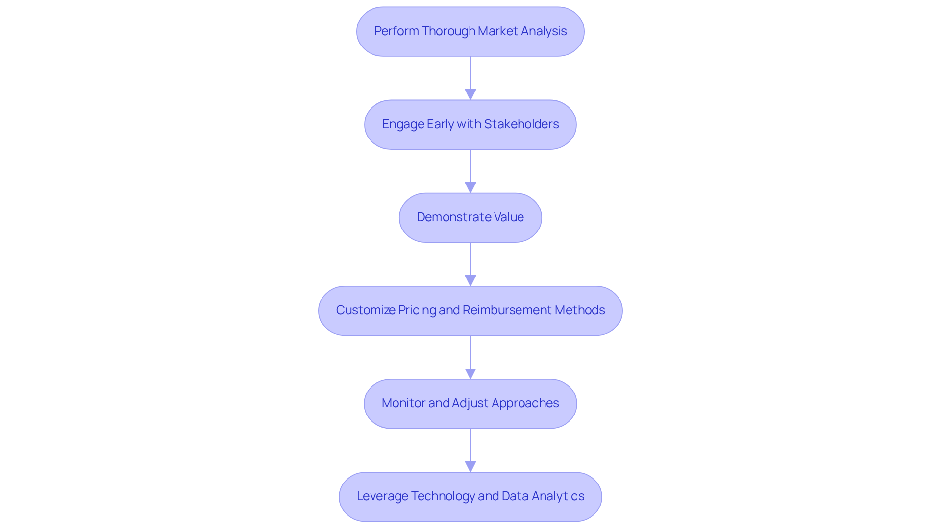 Each box represents a step in creating market access strategies. Follow the arrows to understand how each step builds on the previous one, guiding you through the entire process. Each box represents a step in creating market access strategies. Follow the arrows to understand how each step builds on the previous one, guiding you through the entire process.