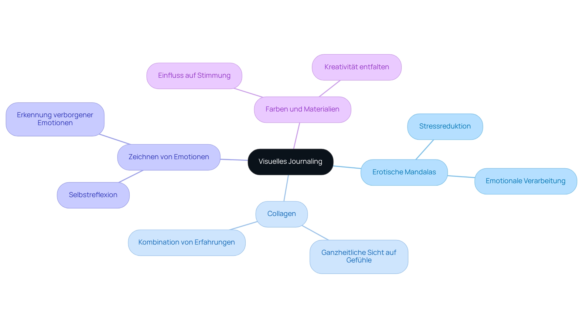 Die Hauptäste repräsentieren kreative Techniken, während die Unteräste spezifische Vorteile oder Techniken darstellen. Die Farben der Äste zeigen verschiedene Bereiche der emotionalen Verarbeitung.