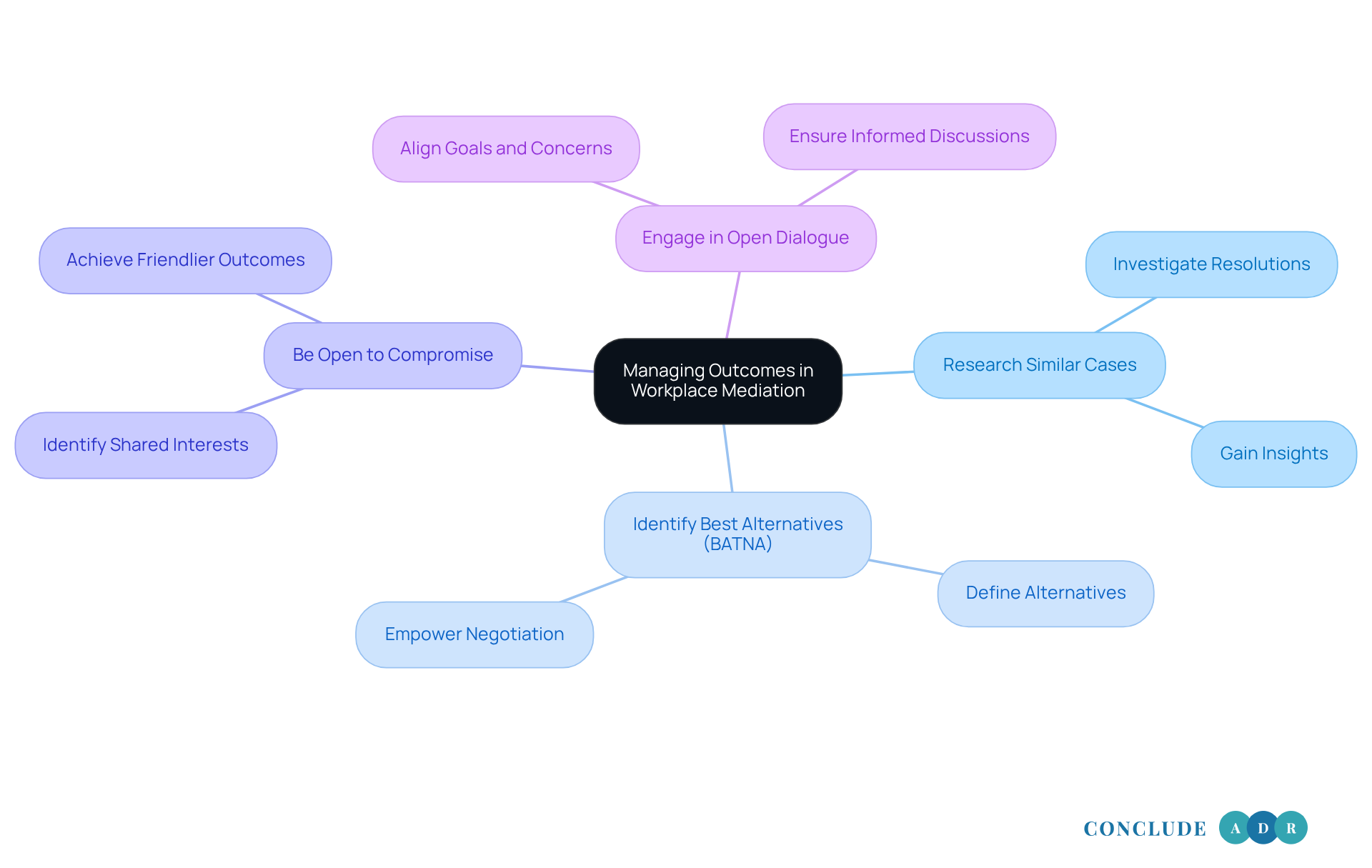 Begin with the central concept of managing outcomes, then follow the branches to explore different practices that can lead to effective mediation. Each branch provides insights and actions that can contribute to a positive negotiation experience. Begin with the central concept of managing outcomes, then follow the branches to explore different practices that can lead to effective mediation. Each branch provides insights and actions that can contribute to a positive negotiation experience.