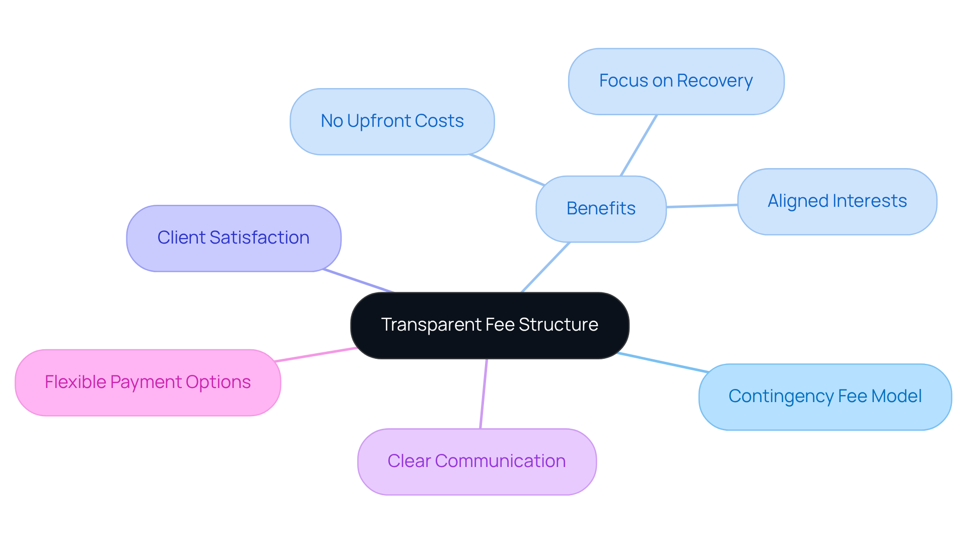 The center of the mindmap shows the main fee structure, with branches explaining its benefits and considerations. Each branch highlights important aspects you should understand about how the fee system works and its advantages for clients.