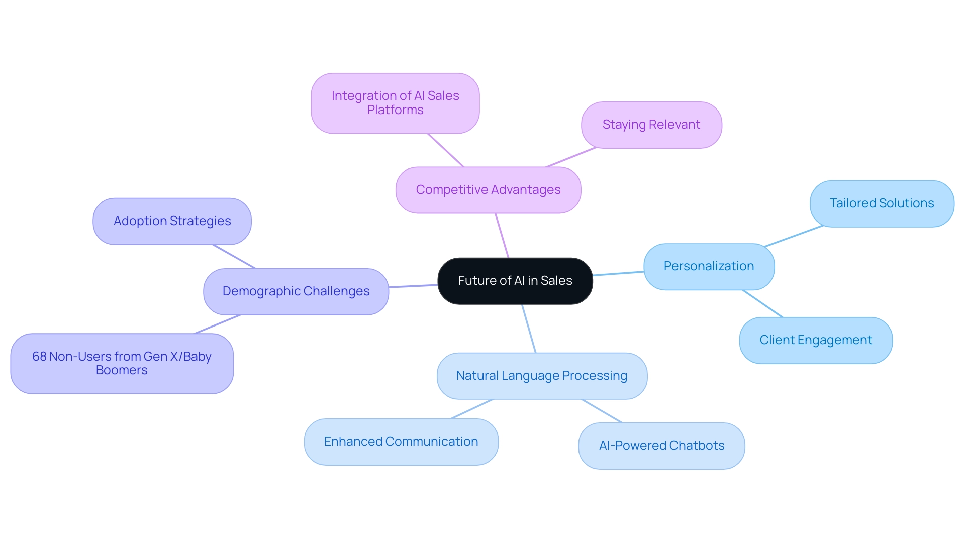 Each branch represents a key theme related to AI in sales, with sub-branches detailing specific predictions and trends.