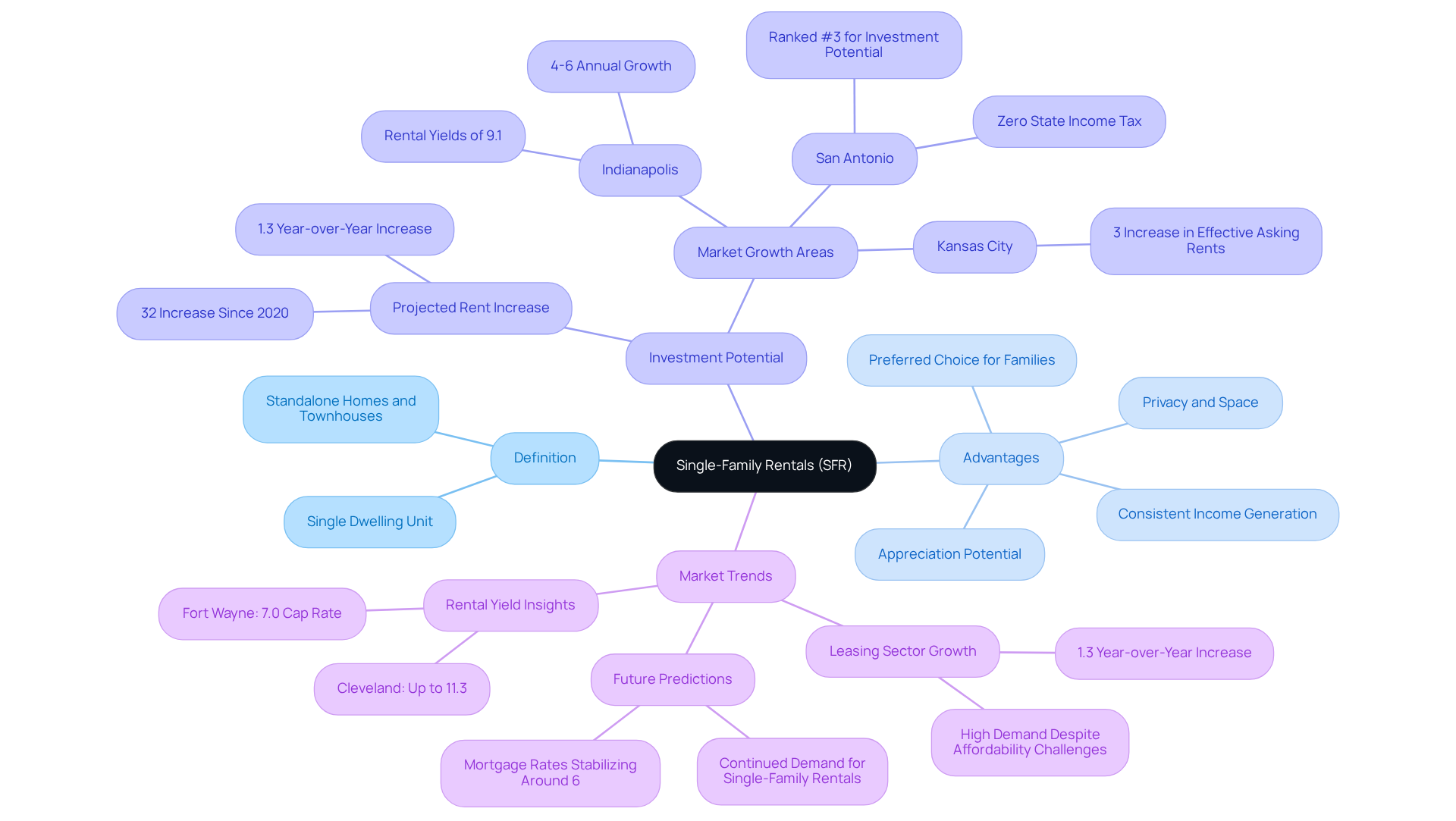 The center represents Single-Family Rentals, with branches showing definitions, benefits, and future market insights. Each branch helps you understand different aspects of SFR, making it easier to grasp the overall picture.