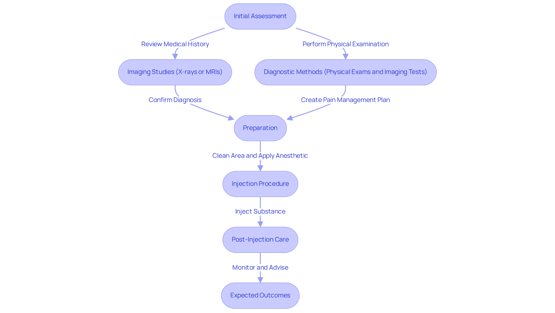 This flowchart guides you through the steps of knee injection therapy. Start at the top with the initial assessment, and follow the arrows to see each step in the process, from preparation to post-injection care. Each box represents a key action or decision, helping you understand what to expect during your treatment. This flowchart guides you through the steps of knee injection therapy. Start at the top with the initial assessment, and follow the arrows to see each step in the process, from preparation to post-injection care. Each box represents a key action or decision, helping you understand what to expect during your treatment.