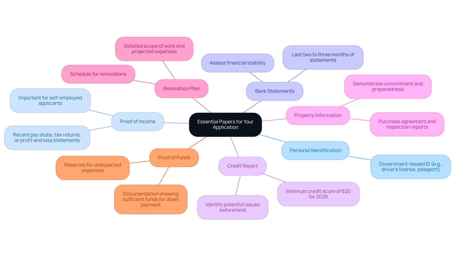 This mindmap shows the key documents you need to prepare for your loan application. Each branch represents a different type of document, and the details under each branch explain what you need to gather. Follow the branches to ensure you have everything ready for a smooth application process.