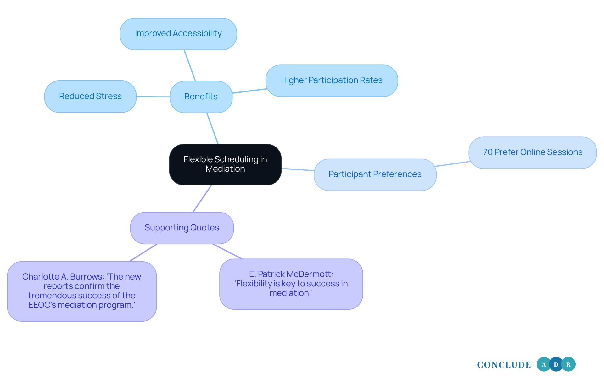The center shows the main idea of flexible scheduling, with branches illustrating the benefits and preferences related to mediation. Each branch highlights how flexibility contributes to successful resolutions.