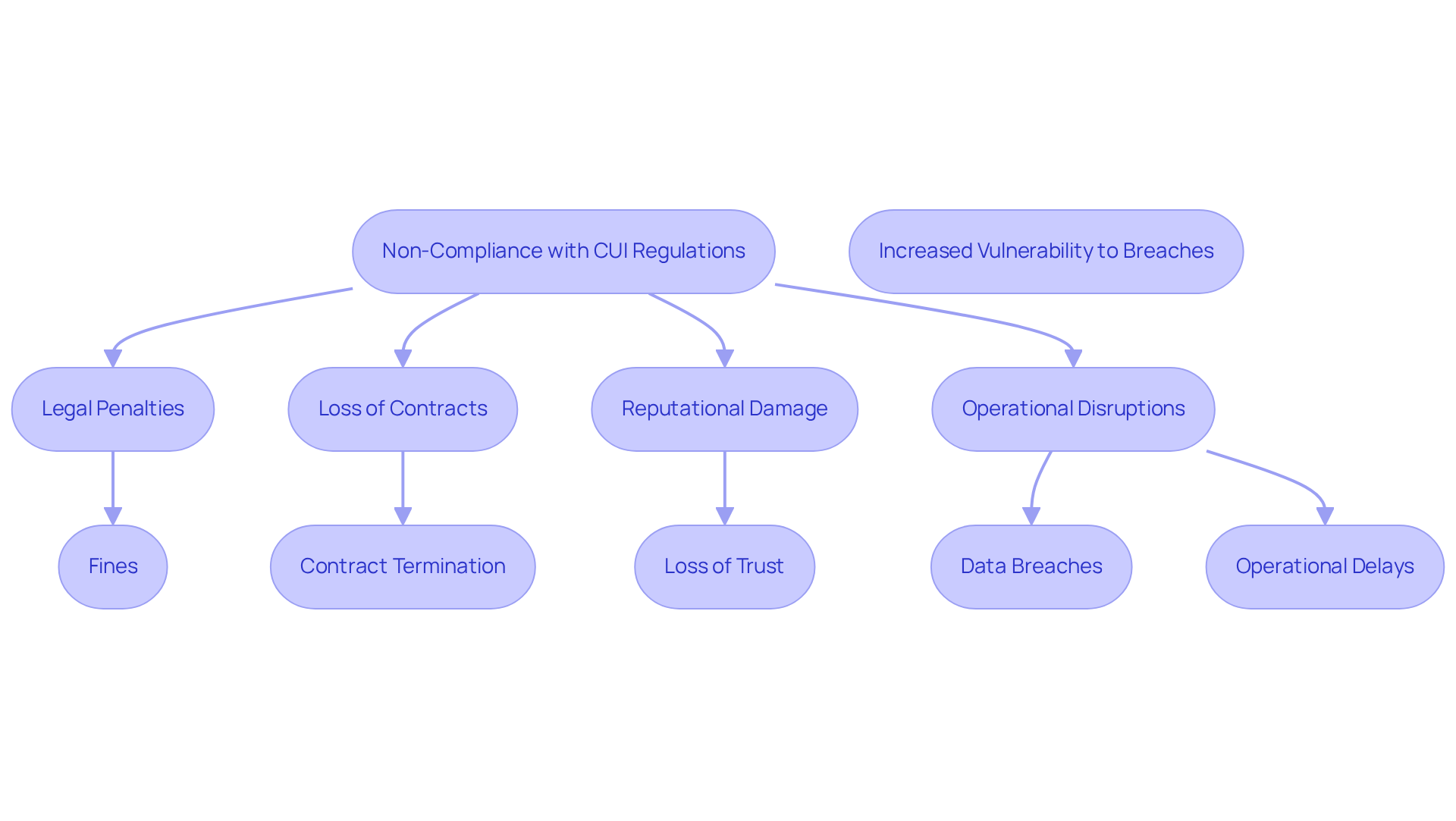 This flowchart illustrates how failing to comply with CUI regulations can lead to various significant consequences. Start with the central non-compliance issue and follow the arrows to see the ripple effects on legal, financial, and reputational aspects.
