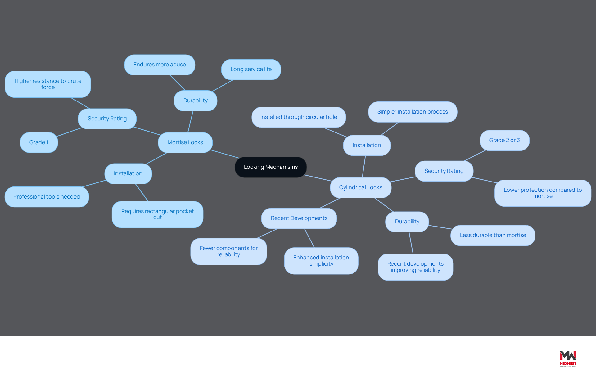 This mindmap helps you understand the key characteristics of mortise and cylindrical locks. Start at the center with the main topic, then explore each type's features and differences by following the branches. Each color-coded section highlights important aspects like installation methods, security ratings, and durability.