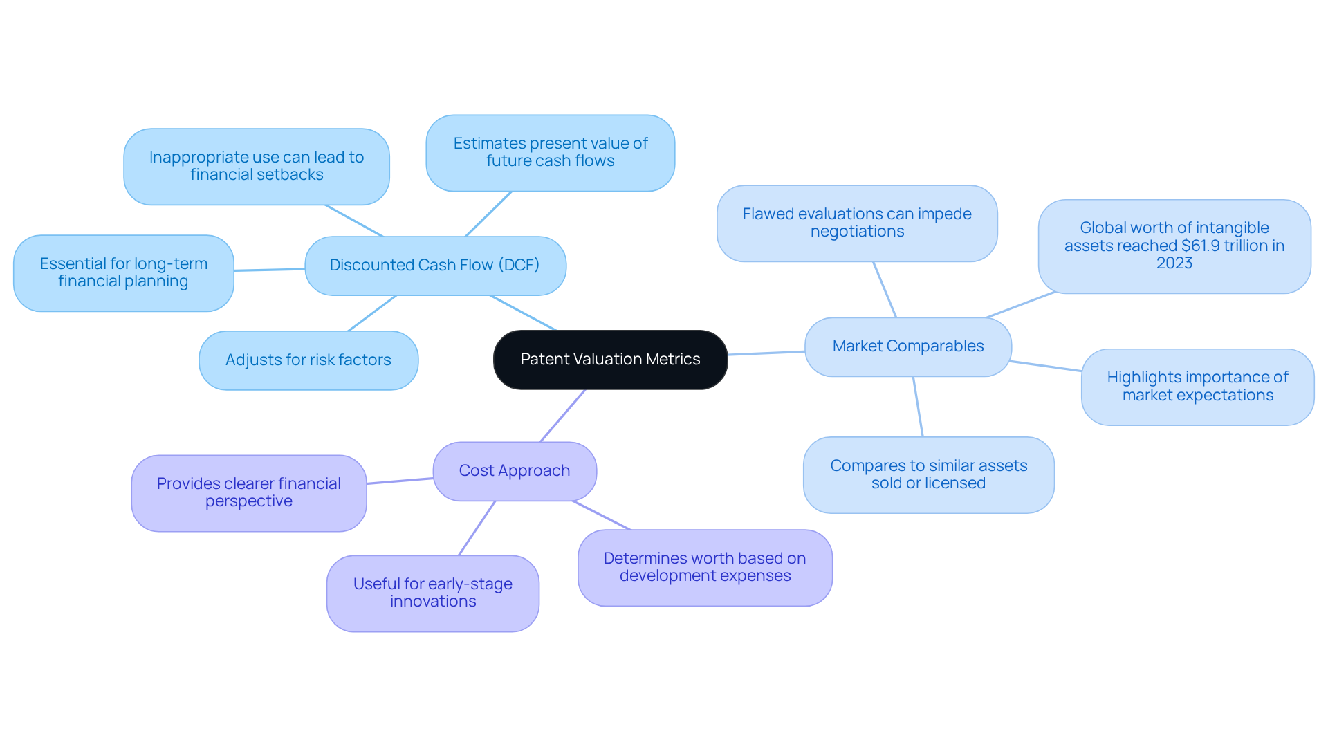 The central node represents the main topic of patent valuation. Each branch shows a different method of valuation, with further details on what each method entails and why it's important. This layout helps you see how these methods relate to the overall goal of understanding patent worth. The central node represents the main topic of patent valuation. Each branch shows a different method of valuation, with further details on what each method entails and why it's important. This layout helps you see how these methods relate to the overall goal of understanding patent worth.