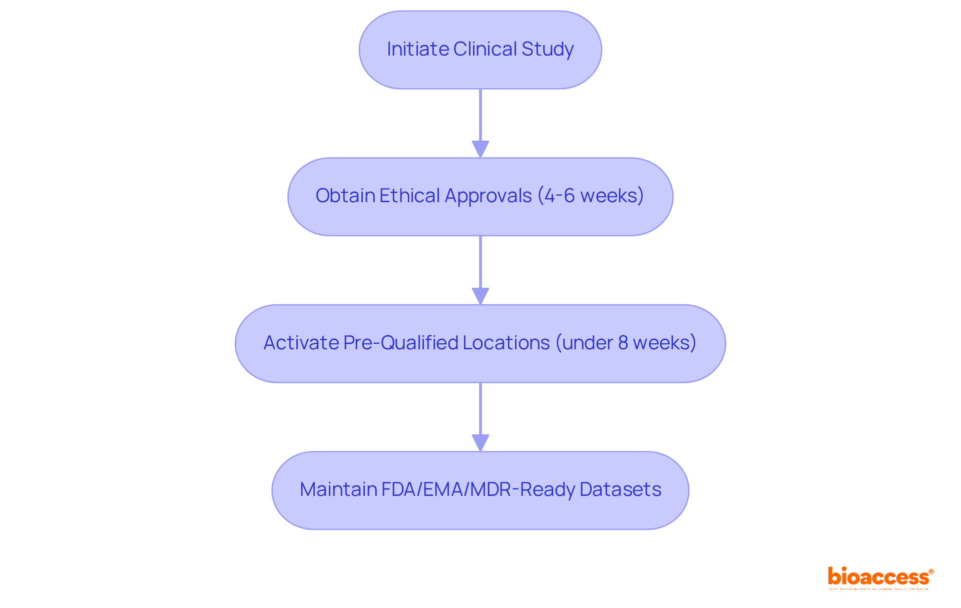 Each box represents a key step in the process of conducting clinical trials for rare diseases. Follow the arrows to see how bioaccess® streamlines each phase, from starting the study to ensuring compliance and readiness for market.