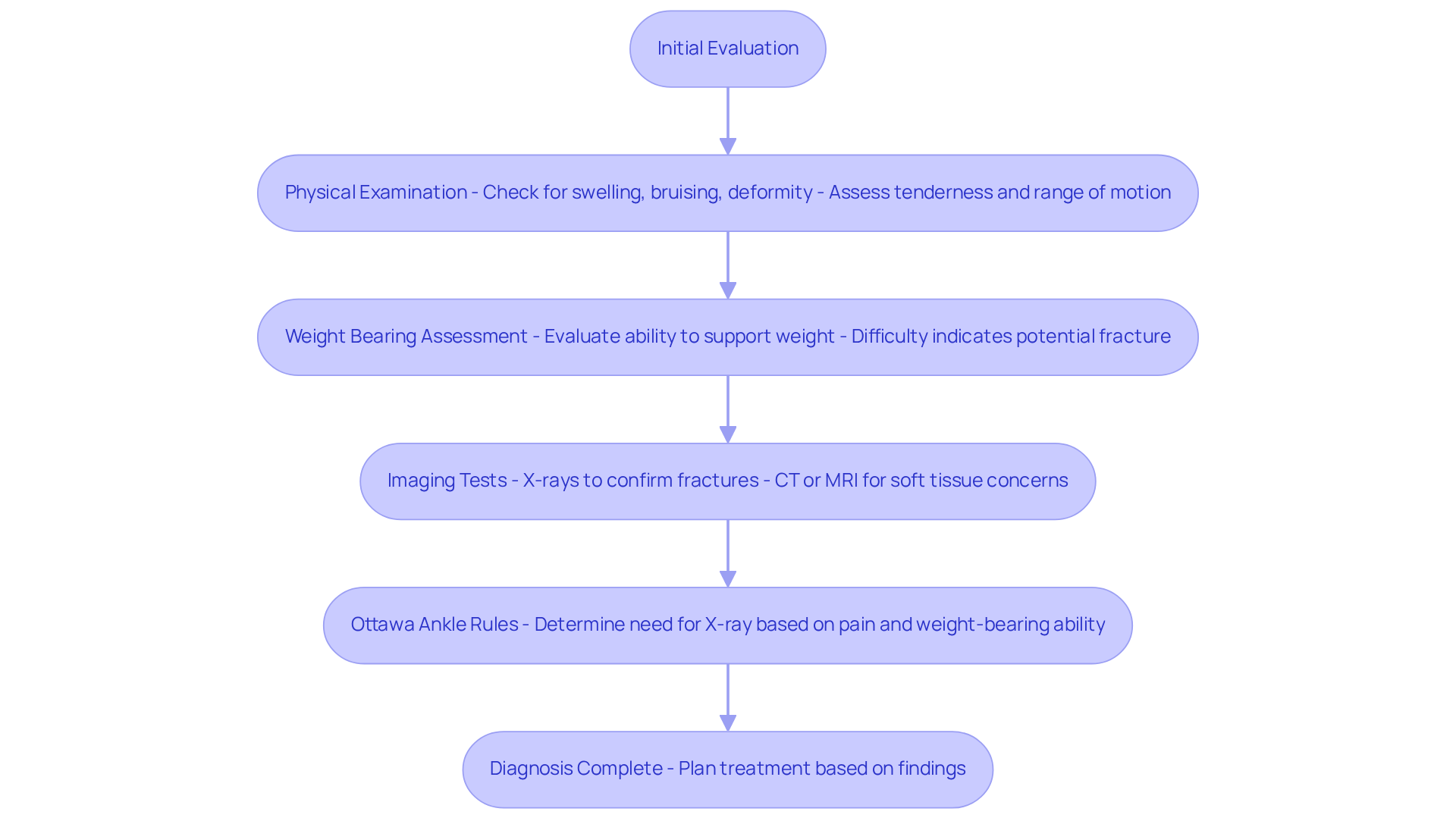 This flowchart outlines the steps taken to diagnose a fractured ankle. Start at the top with the initial evaluation, then follow the arrows down through each step to see how the diagnosis is made, from physical checks to imaging tests.