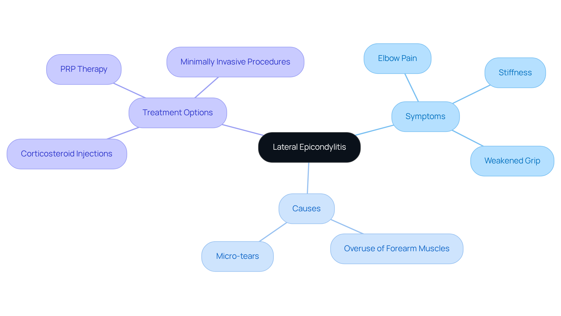 This mindmap starts with the main topic of lateral epicondylitis at the center. From there, you can explore symptoms, causes, and treatment options. Each branch leads to more specific details, helping you understand how everything connects.