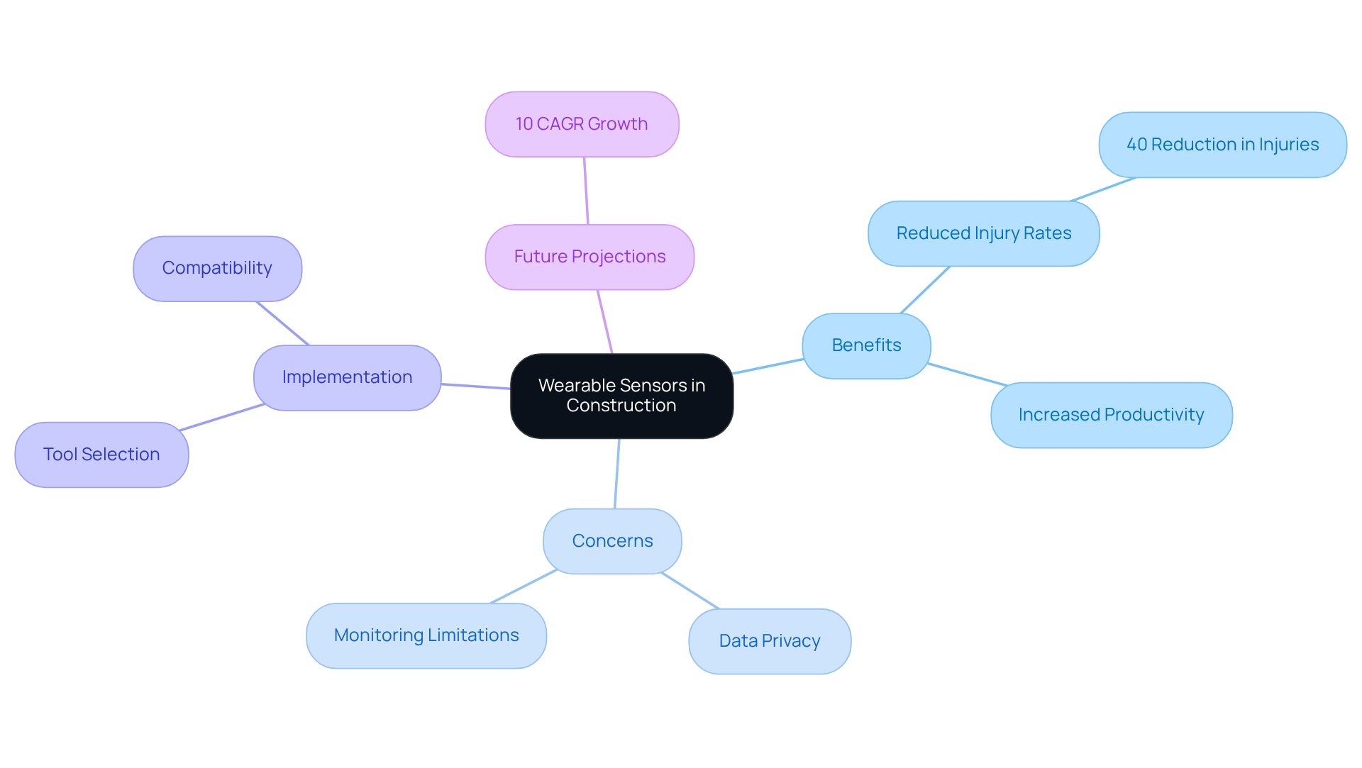 Start at the center with the main topic, then explore the branches to understand the benefits, concerns, and future of wearable technology in construction.